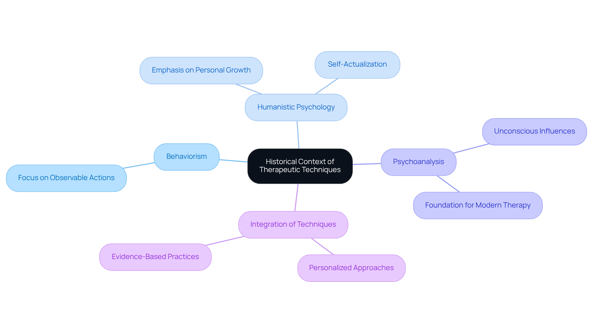 This mindmap starts with the main idea of the historical context of therapy, branching out into key movements that have shaped our understanding of mental health. Each branch represents a different approach, showing how they contribute to the overall journey of therapy.