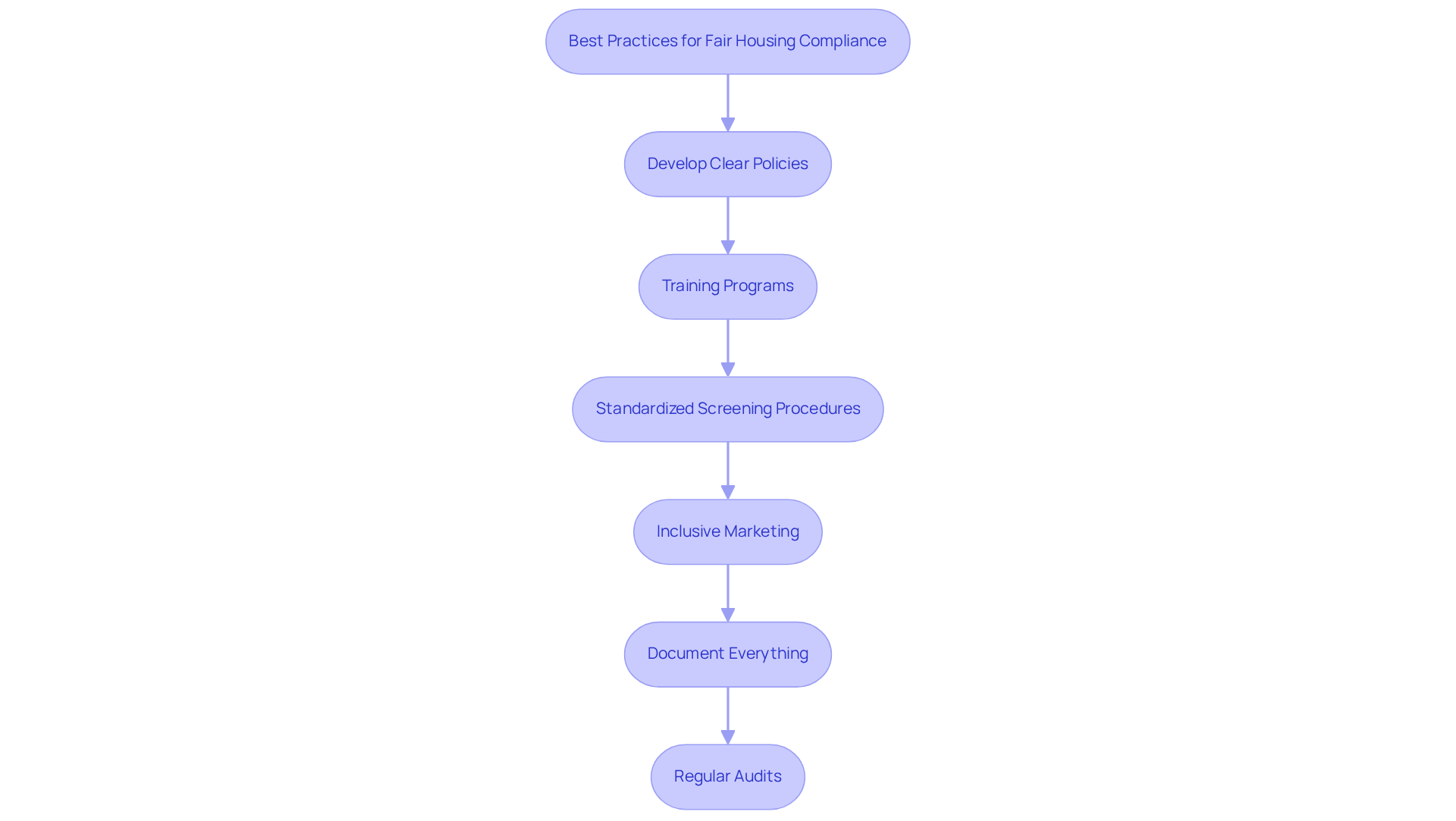 Each box represents a key practice for ensuring fair housing compliance. Follow the arrows to see how each practice contributes to the overall goal of equitable property management.