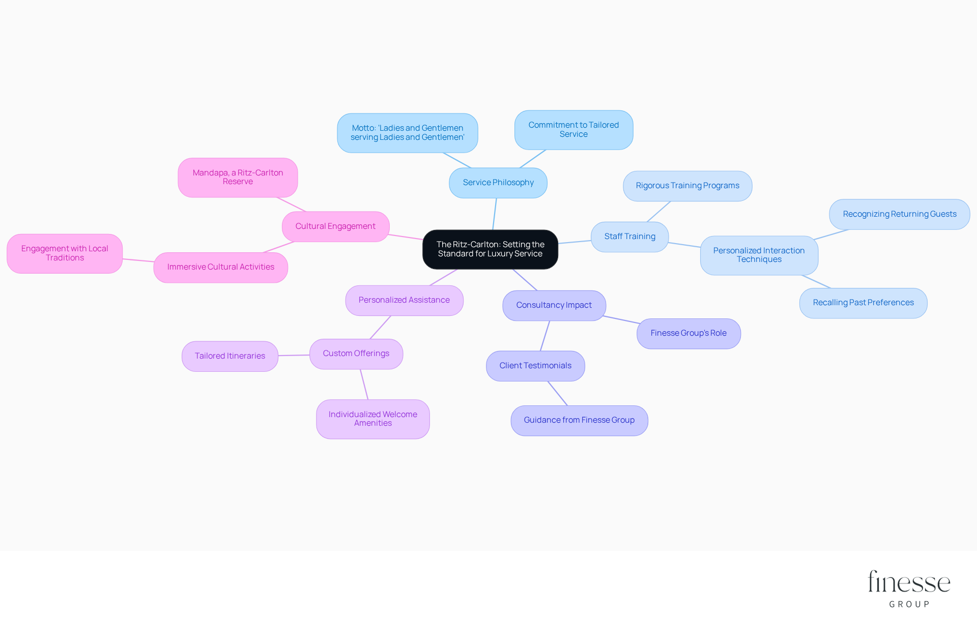 The central node indicates the main theme, while branches represent key areas of focus. Sub-branches provide more details, helping you understand how each aspect contributes to Ritz-Carlton's reputation for excellence.