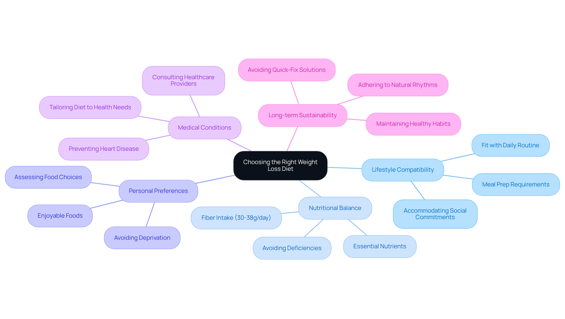 The central node represents the main topic, while each branch highlights a key factor to consider when selecting a diet. The sub-branches provide additional insights or tips related to each factor, helping you understand how to make a more informed choice.