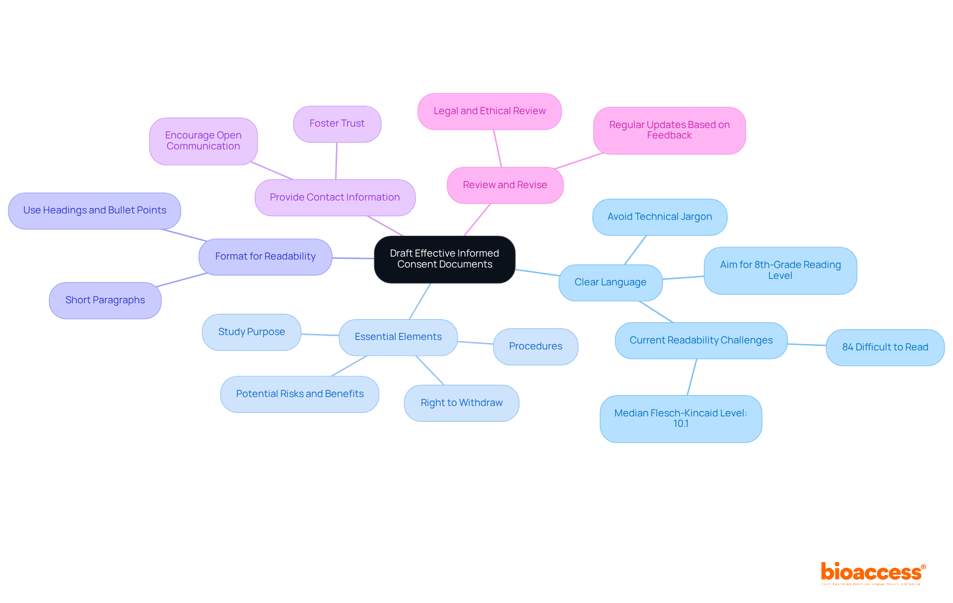 The central node represents the main topic, while the branches show key practices to follow. Each sub-branch provides additional details, helping you understand how to create effective consent documents.