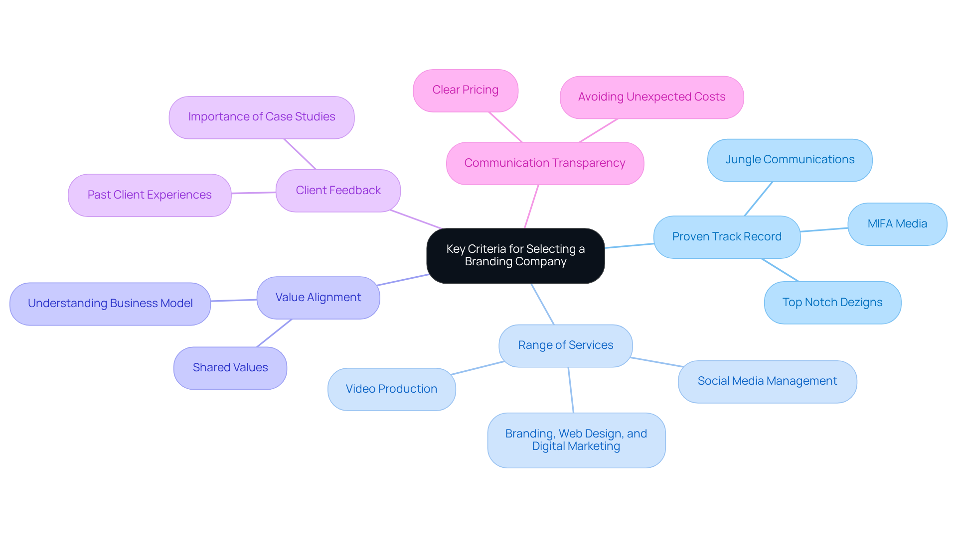 Start at the center with the main topic, then explore each branch to see the important criteria for choosing a branding agency. Each branch leads to specific details or examples that help clarify why these criteria matter.