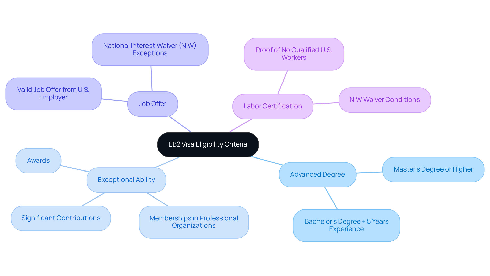 This mindmap starts with the main topic in the center and branches out to show the key eligibility criteria for the EB2 visa. Each branch represents a requirement, and the sub-branches provide more details. This layout helps you see how each criterion connects to the overall process of applying for the visa.