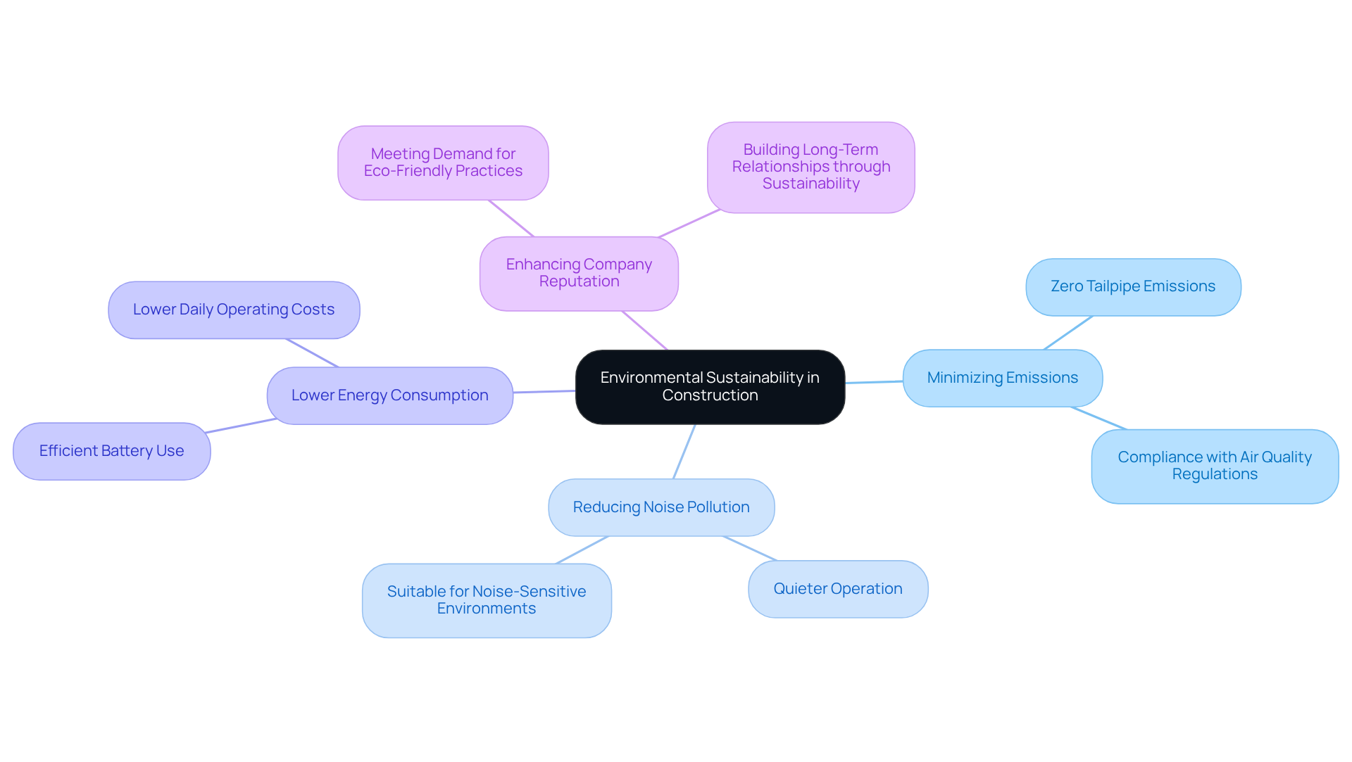 The center represents the main theme of sustainability, and each branch shows a different benefit or practice related to using electric knuckle boom lifts in construction. Follow the branches to see how each aspect contributes to a more eco-friendly approach.