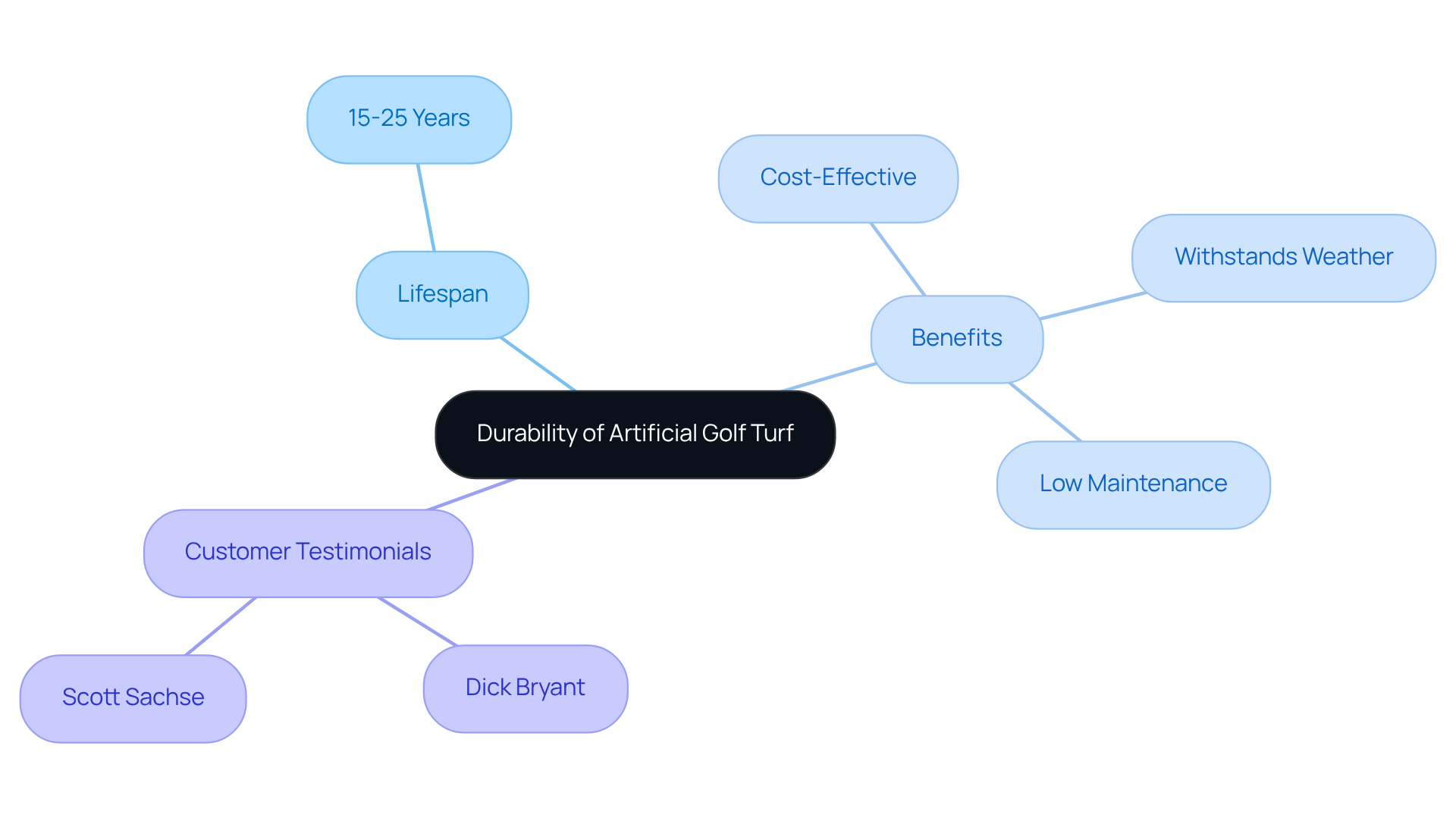 The center shows the main topic of durability, with branches that explain lifespan, benefits, and what customers say. Each branch helps you see how these aspects connect to the overall theme. The center shows the main topic of durability, with branches that explain lifespan, benefits, and what customers say. Each branch helps you see how these aspects connect to the overall theme.