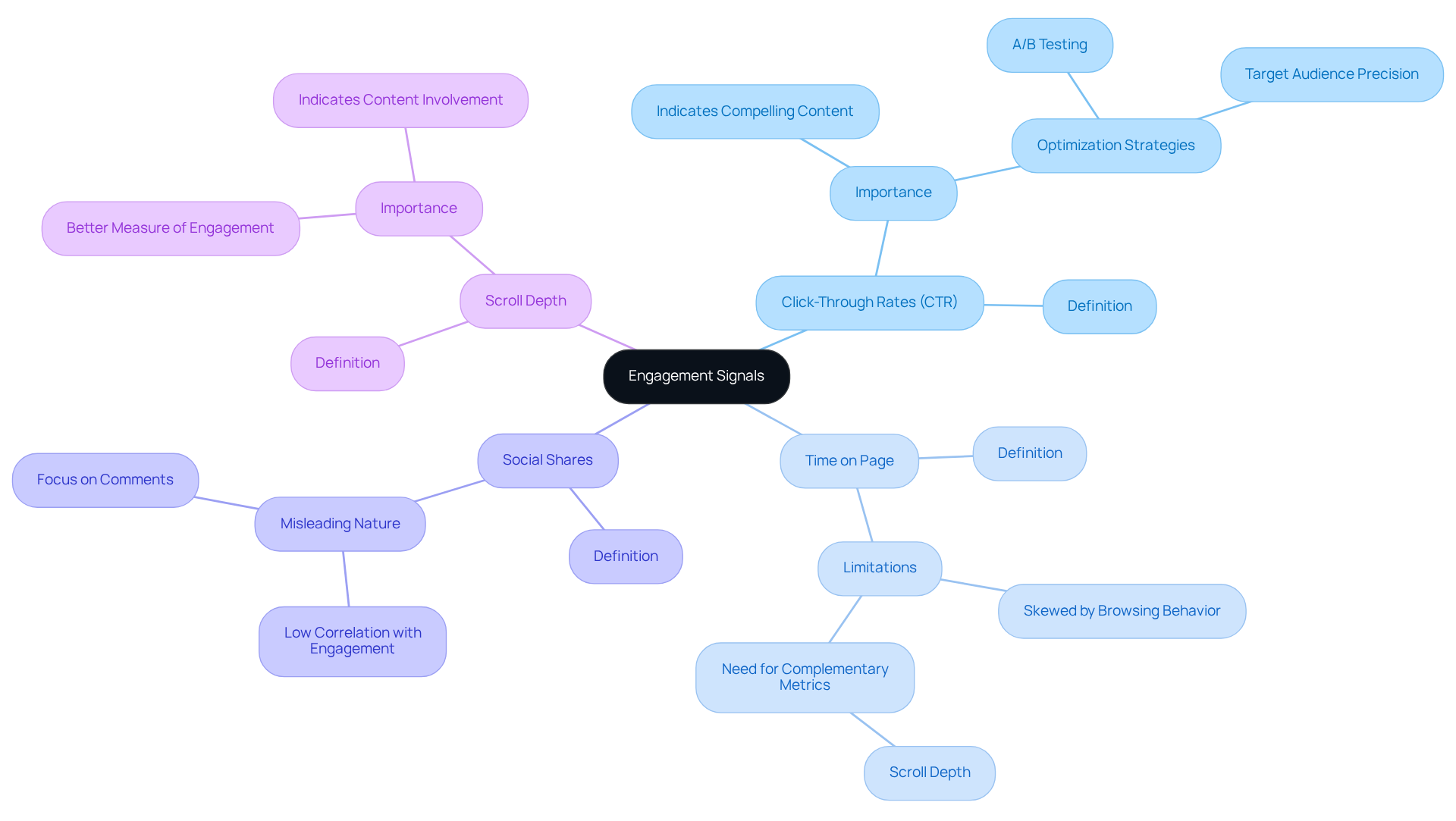 The central node represents engagement signals, with branches showing different metrics. Each metric helps marketers understand how content resonates with users, and the sub-branches provide details on their importance and usage.