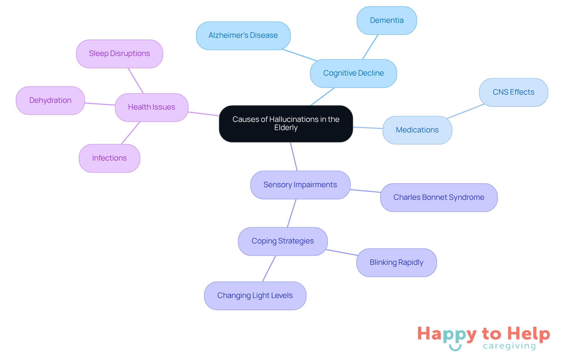 The central node represents the main topic, while the branches show different causes and their subcategories. Each color-coded branch helps you quickly identify the type of cause, making it easier to understand how they relate to hallucinations.