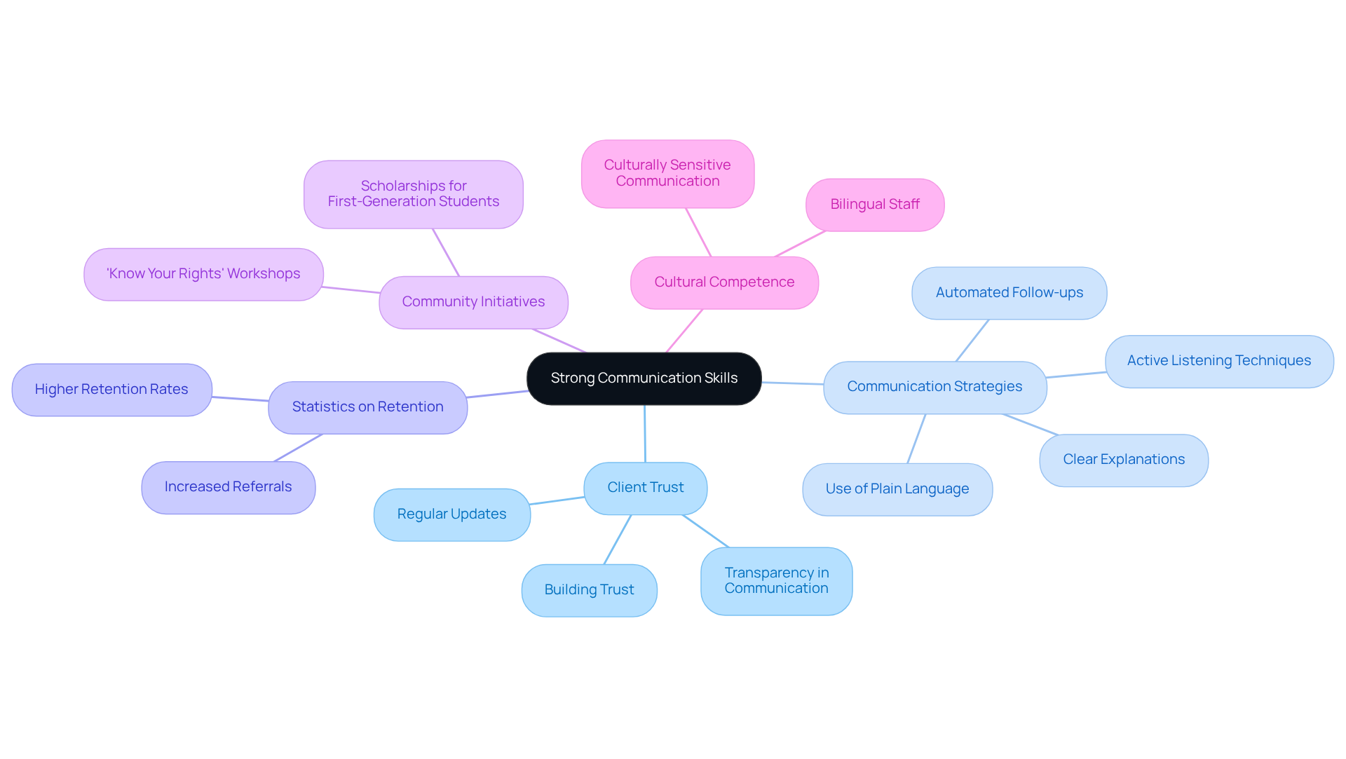 The center represents the core idea of communication skills. Follow the branches to explore how it relates to client trust, initiatives, and the firm's commitment to supporting clients and the community.