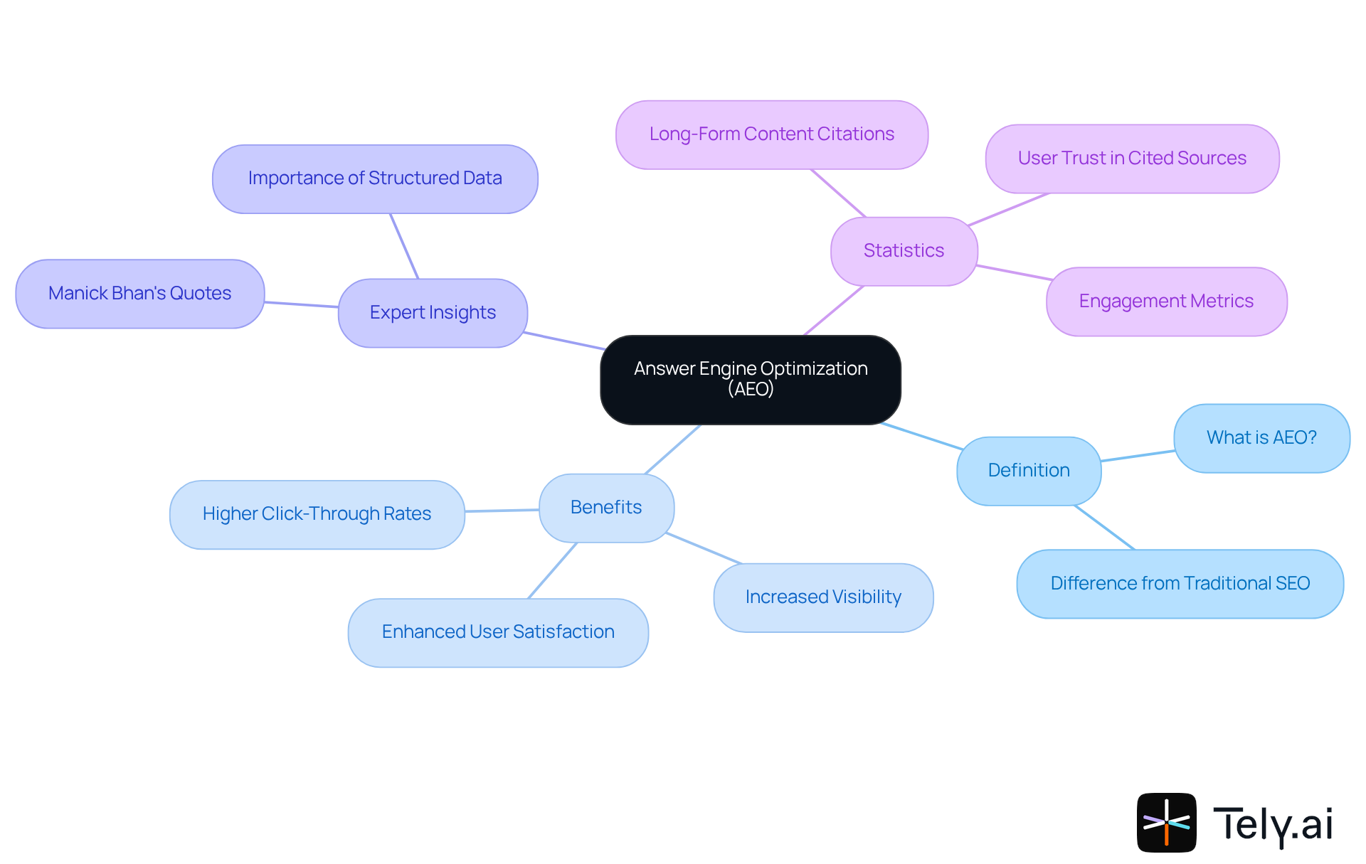 The central node represents AEO, and each branch shows different aspects of it. Follow the branches to explore how AEO impacts visibility, user satisfaction, and content strategy.