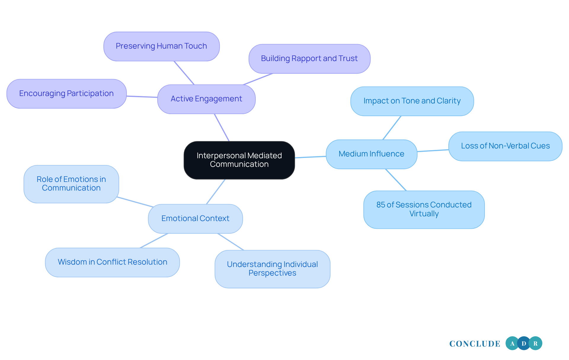 The central node represents the main topic, while the branches and sub-branches illustrate key components and considerations in mediated communication. This layout helps you see how different aspects relate to the overall theme.