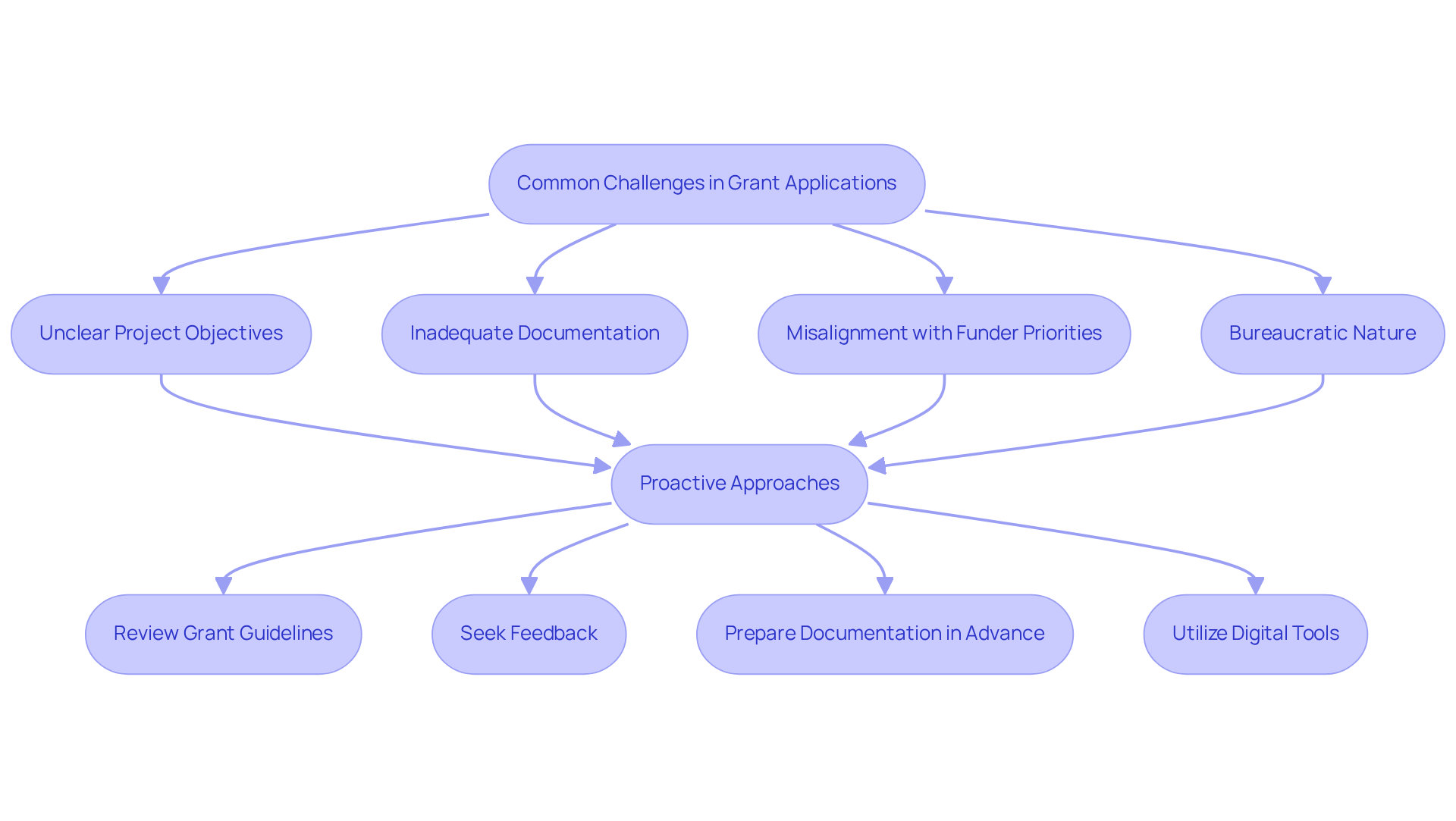 This flowchart shows common challenges in grant applications and the proactive steps you can take to overcome them. Follow the arrows to see how to tackle each challenge effectively.