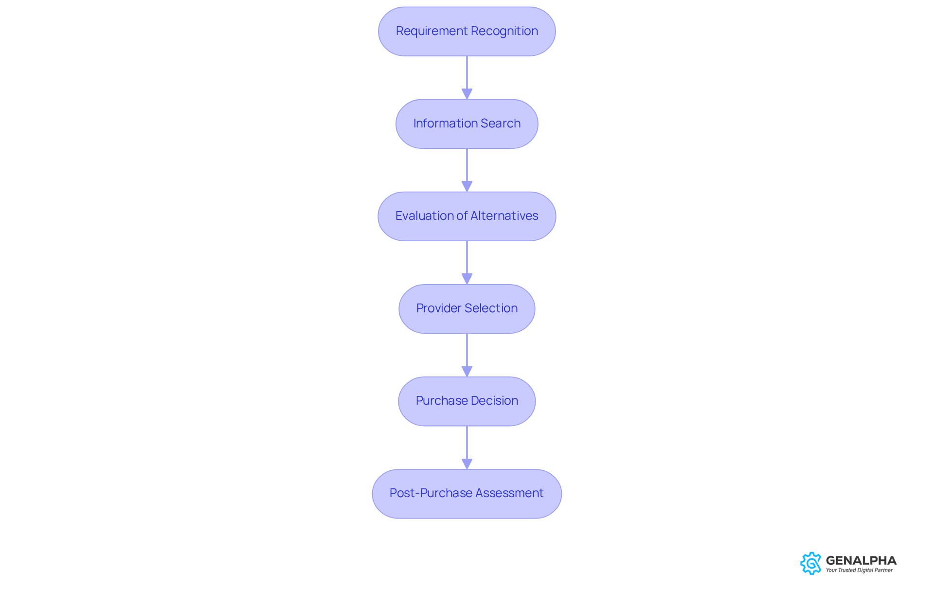 Each box represents a stage in the B2B purchasing journey. Follow the arrows to see how organizations move from recognizing a need to evaluating their purchase after it's made.