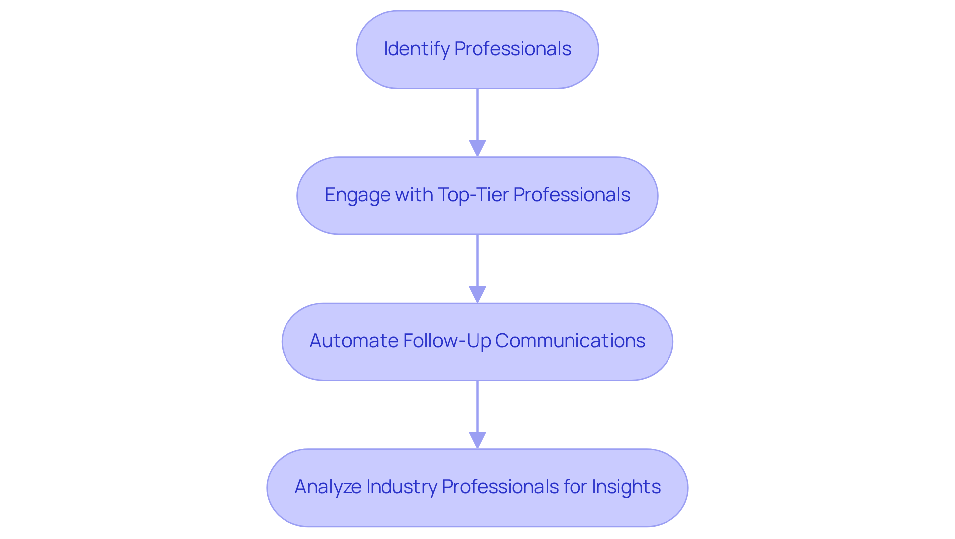 Each box represents a step in the outreach process. Follow the arrows to see how each action leads to the next, ultimately enhancing research efficiency and expert engagement.