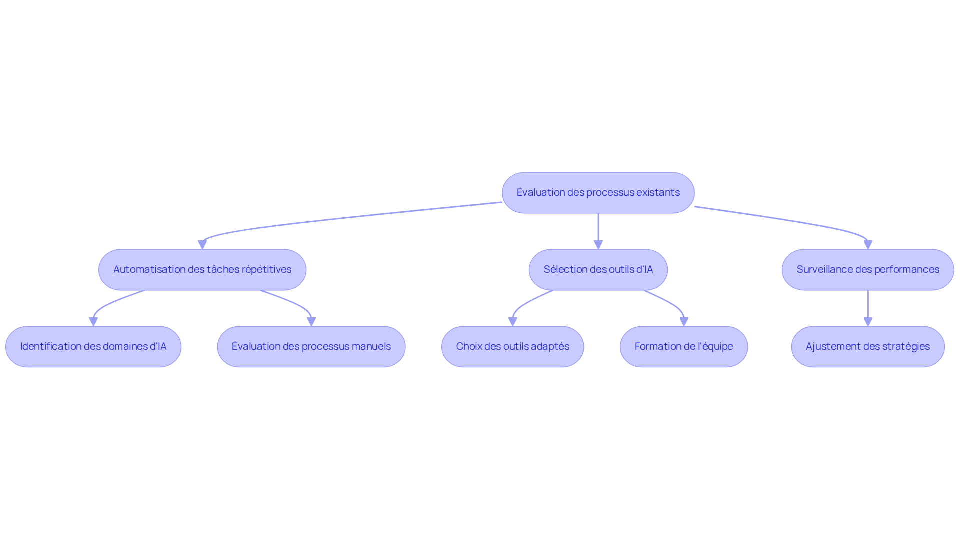 Chaque boîte représente une étape dans le processus d'intégration de l'IA. Suivez les flèches pour voir comment chaque étape mène à la suivante, et n'hésitez pas à explorer les sous-étapes pour plus de détails sur chaque action.