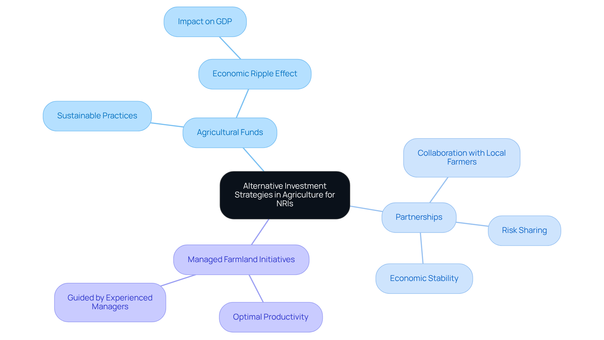 The central node represents the main theme of investment strategies. Each branch shows a different strategy, and the sub-branches provide details on the benefits and implications of those strategies. This layout helps you understand how NRIs can engage in agriculture without direct land ownership.