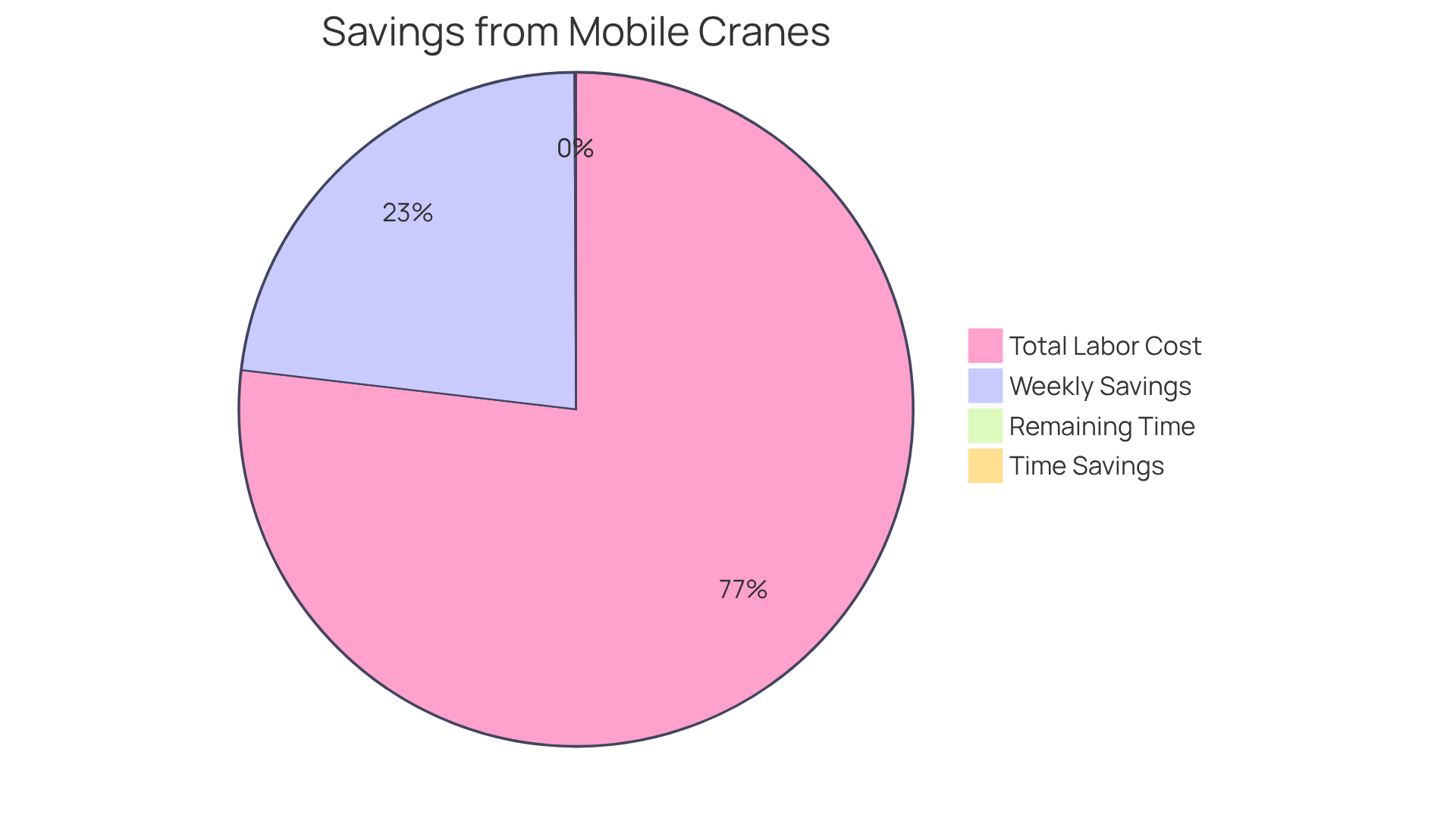 The slices of the pie chart show how much time and money are saved by using mobile crane trucks. The larger the slice, the more significant the savings. For example, the 30% slice indicates the time saved, while the $30,000 slice represents the weekly savings in labor costs.