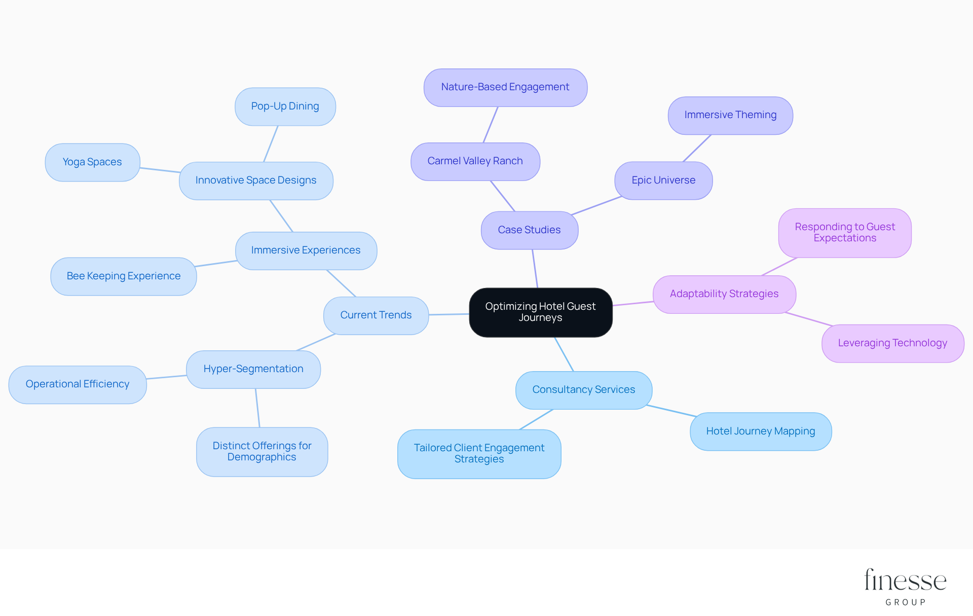 10 Hotel Journey Mapping Examples to Enhance Guest Experience - Finesse ...