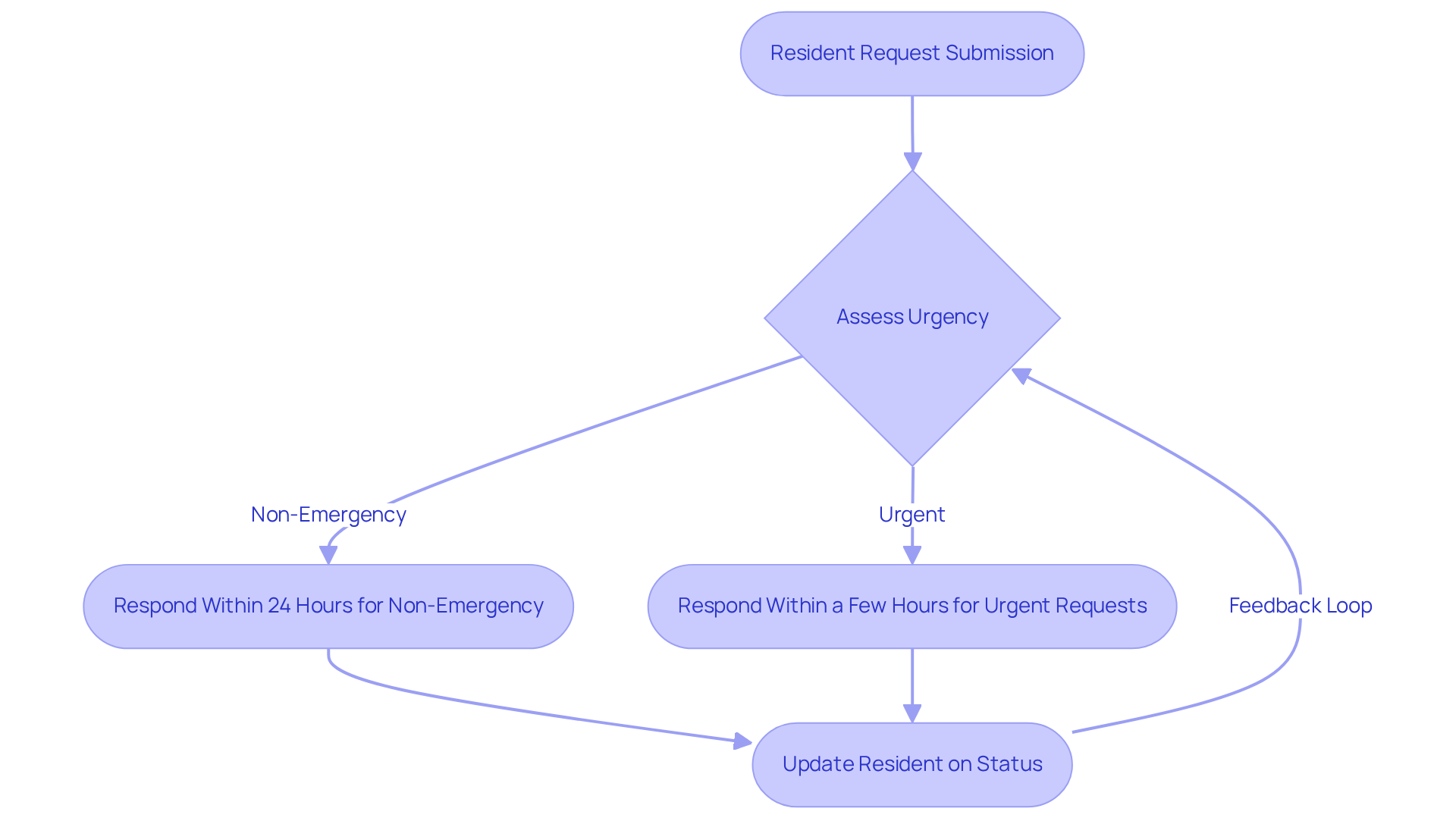 This flowchart shows how resident requests are handled. Each step is crucial for ensuring residents are satisfied. Follow the arrows to see how requests are processed and how communication plays a key role in keeping residents informed.