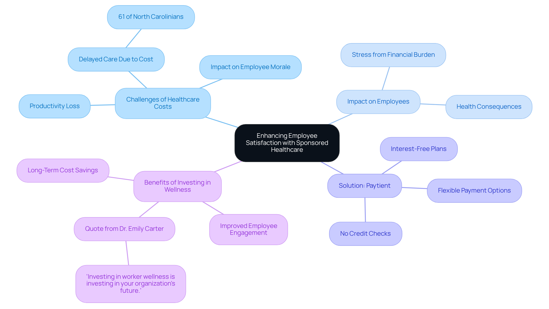 The central idea is about improving employee satisfaction through healthcare. Each branch represents a different aspect of this topic, showing how challenges, solutions, and benefits are interconnected.