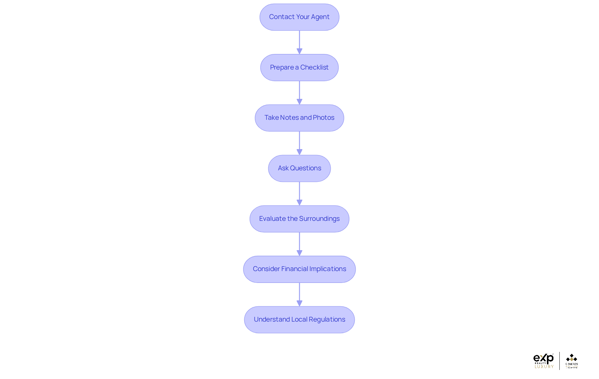 Each box represents a step in your journey to find the perfect waterfront home. Follow the arrows to see what to do next, starting from contacting your agent to understanding local regulations.