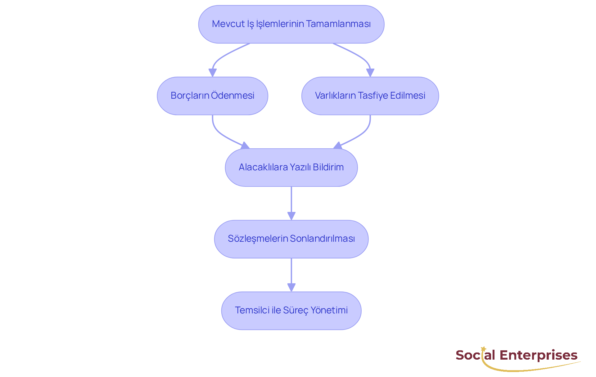 Her kutu, fesih sürecinin bir aşamasını temsil eder. Oklar, aşamaların nasıl birbirine bağlandığını gösterir — süreç boyunca ilerlerken hangi adımı takip etmeniz gerektiğini anlamanıza yardımcı olur. Her kutu, fesih sürecinin bir aşamasını temsil eder. Oklar, aşamaların nasıl birbirine bağlandığını gösterir — süreç boyunca ilerlerken hangi adımı takip etmeniz gerektiğini anlamanıza yardımcı olur.