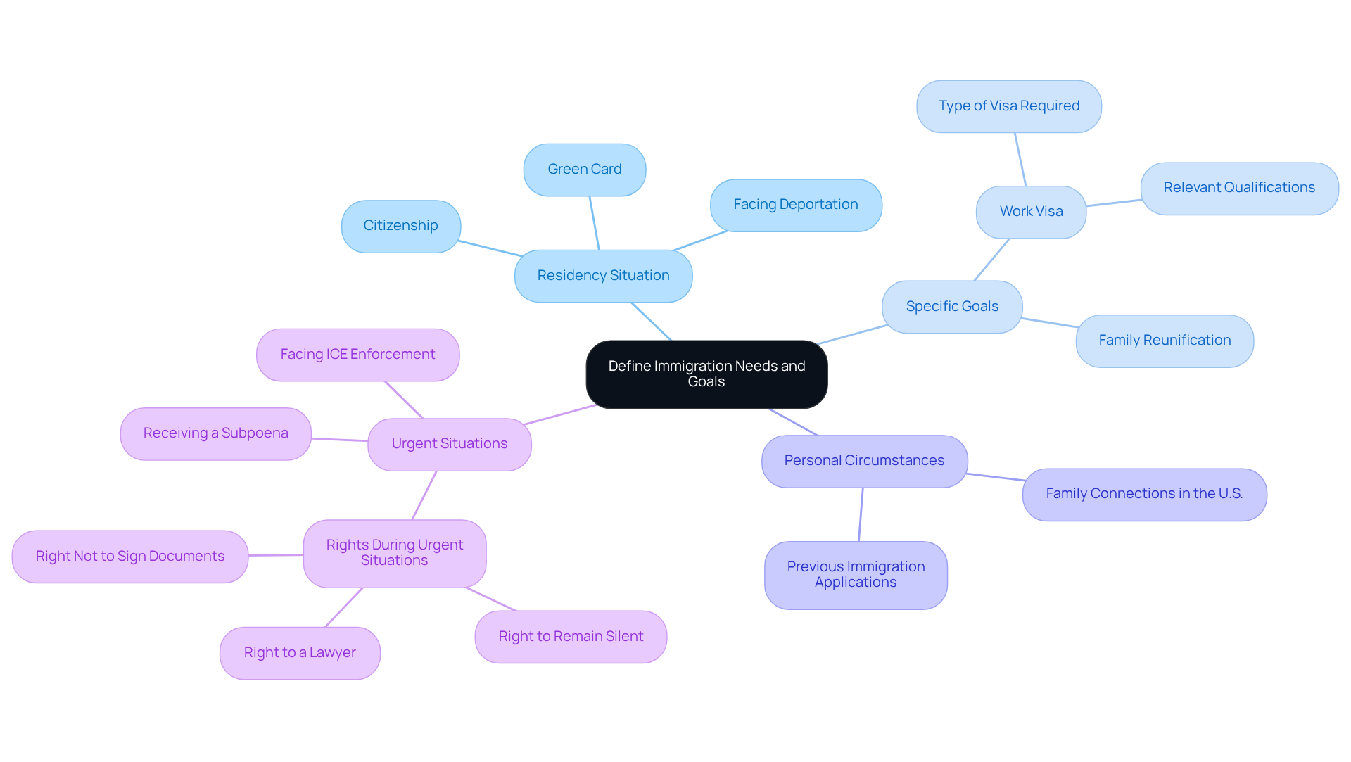 Start in the center with the main concept of defining your immigration needs. Follow the branches to explore different scenarios and important factors that affect your immigration journey.