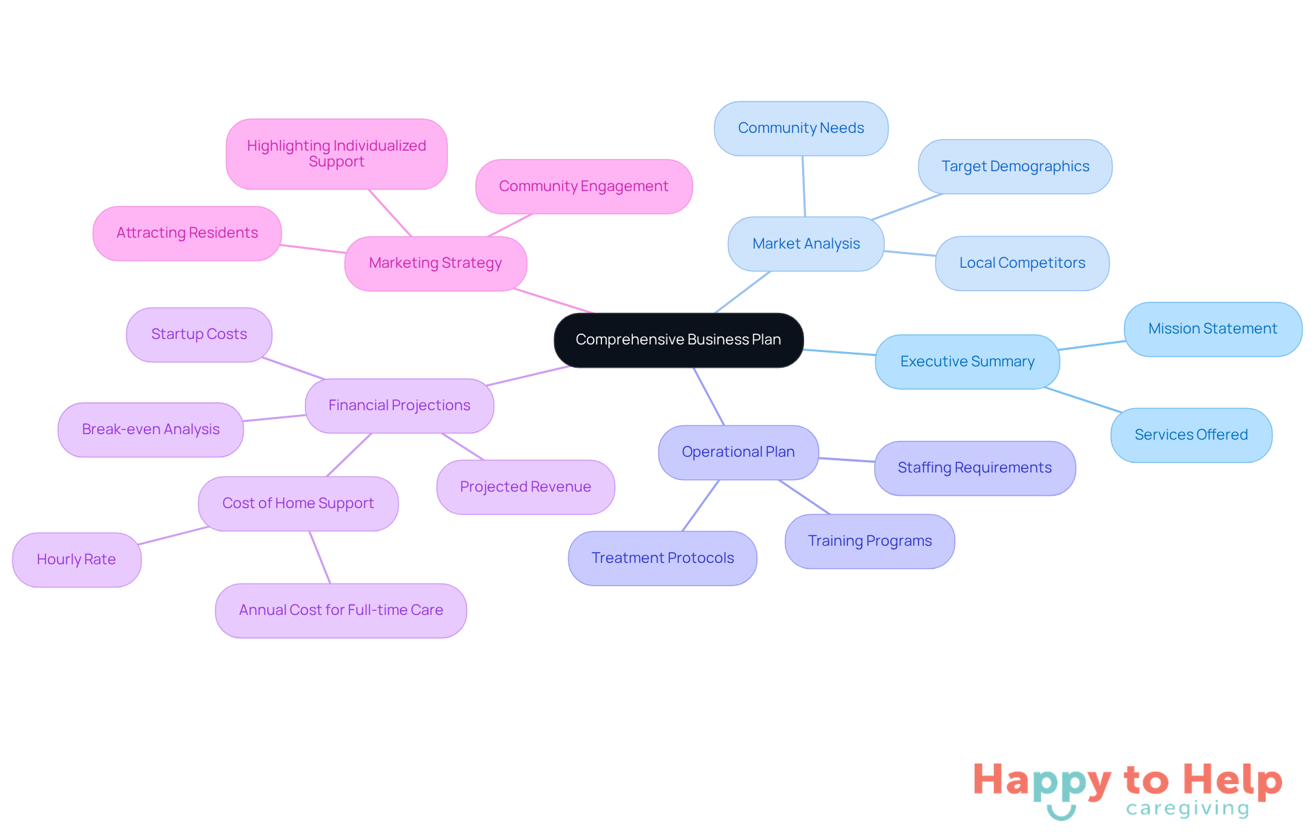 The central node represents the overall business plan, while each branch highlights a crucial component. Sub-branches provide additional details, helping you understand how each part fits into the bigger picture.