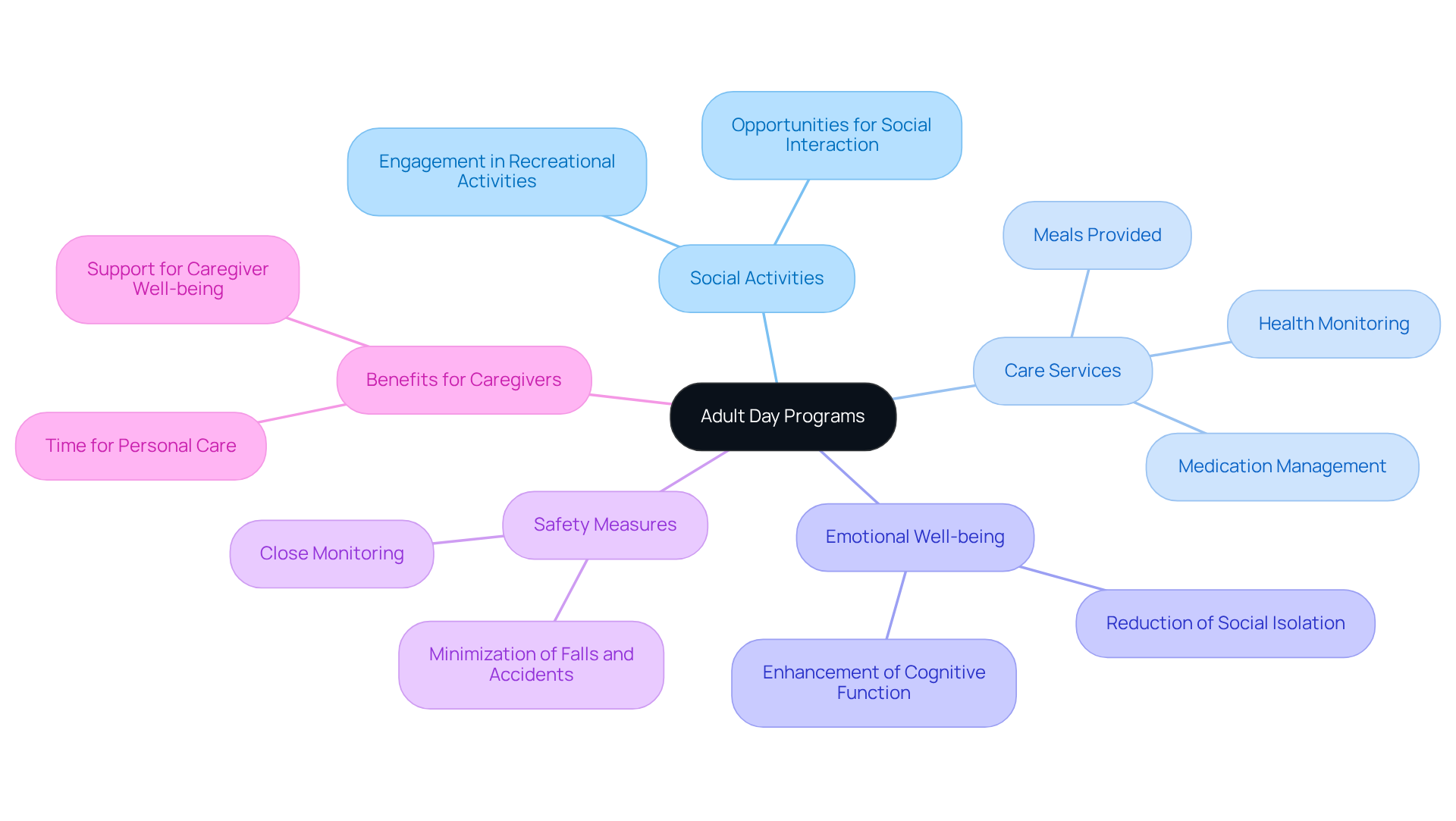 The center represents adult day programs, with branches showing their various components. Each branch highlights important aspects like social interaction and safety, which are crucial for both seniors and their caregivers.