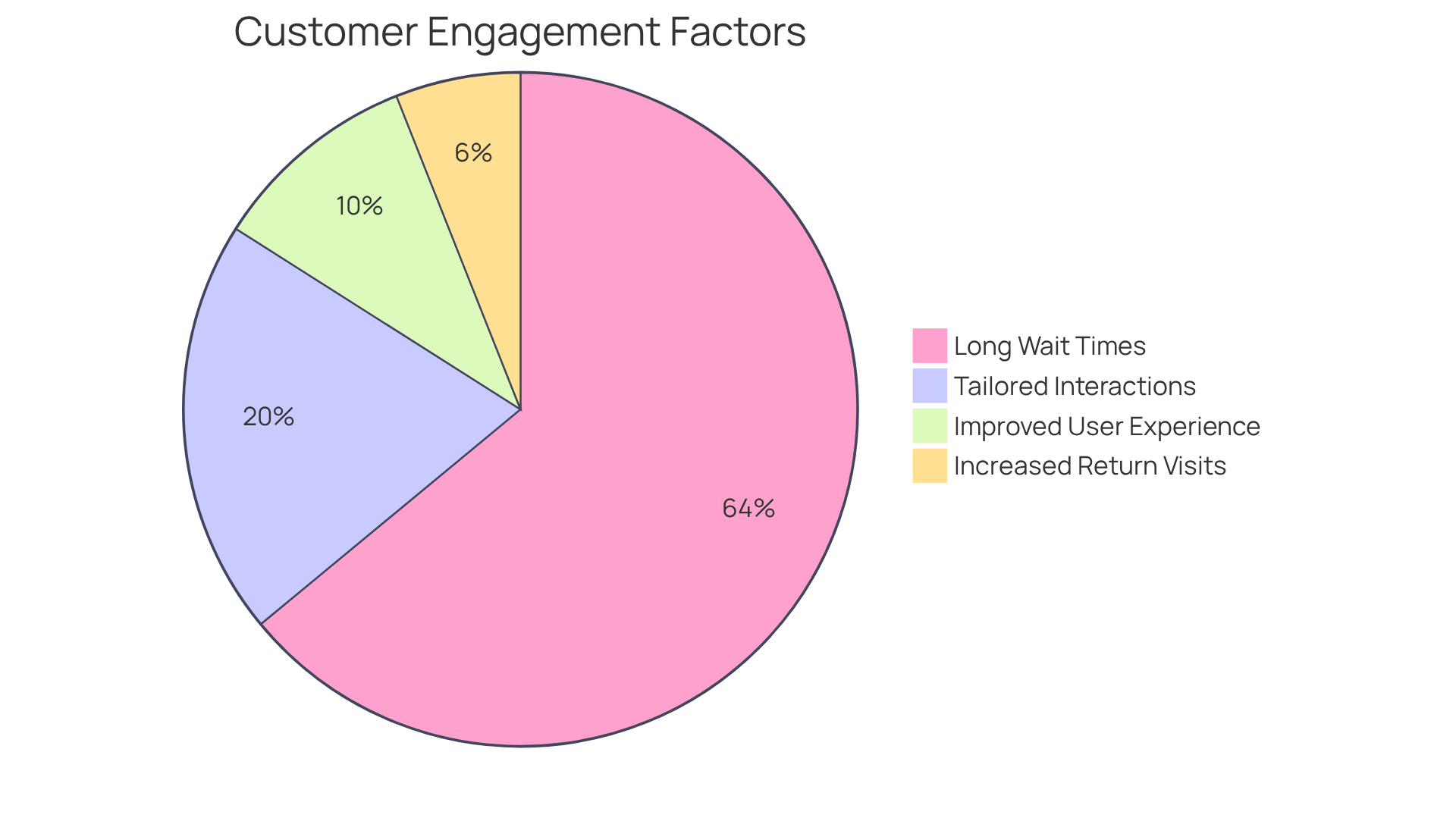 Each segment of the pie chart shows a different factor affecting customer engagement at drive-thrus. The larger the segment, the more significant that factor is in influencing customer satisfaction.