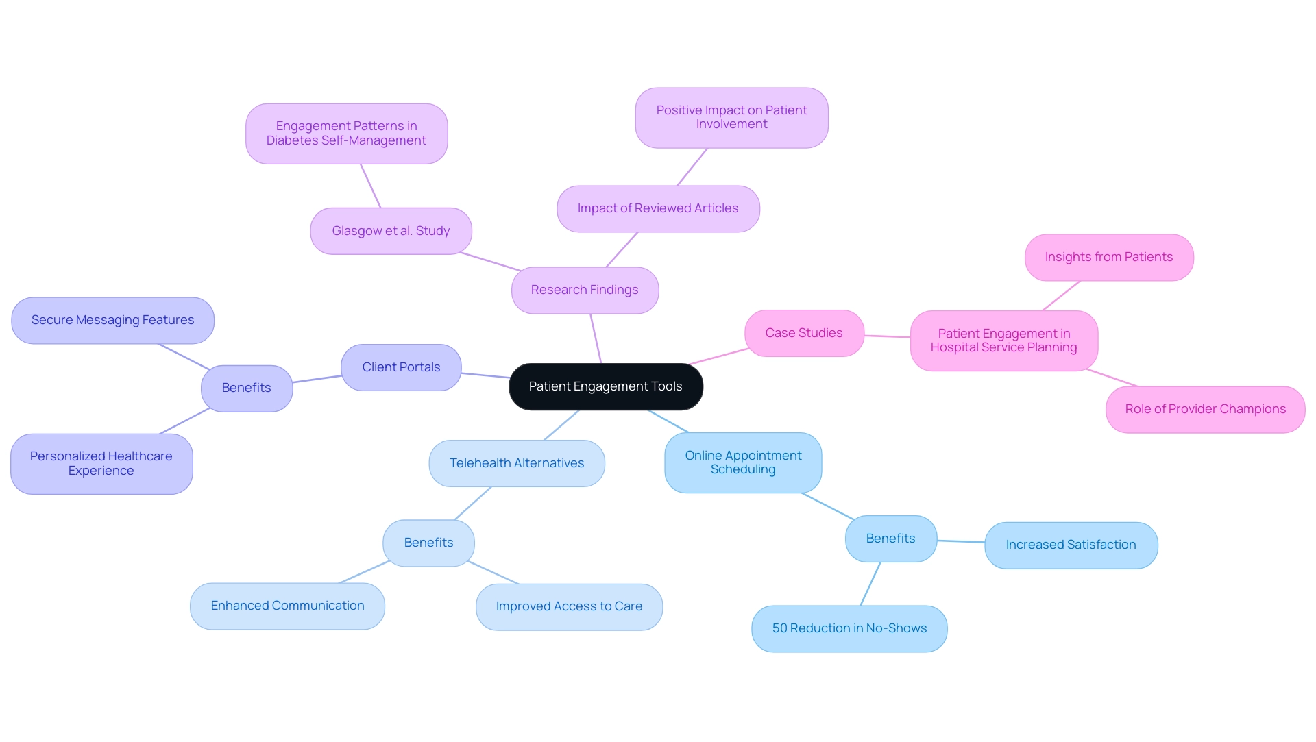 The central node represents patient engagement tools, with branches indicating specific tools, their benefits, and research findings supporting their effectiveness.