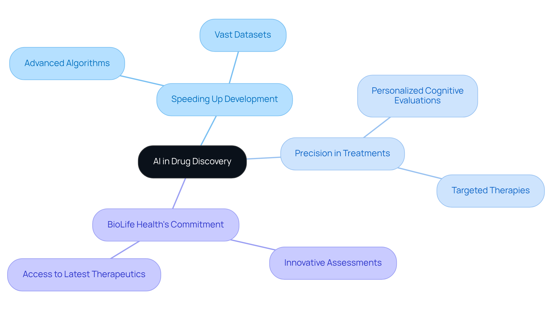 The central node represents the main topic of AI in drug discovery. The branches show how this technology impacts various aspects of drug development and healthcare, with further details on specific initiatives by BioLife Health.