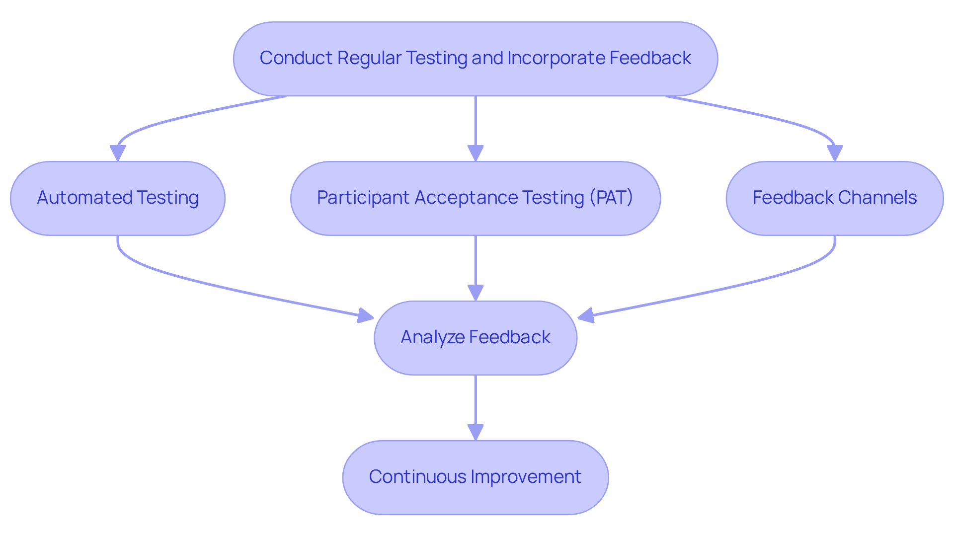 This flowchart outlines the steps for ensuring quality in web application development. Each box represents a key practice: starting with regular testing and moving through to continuous improvement. Follow the arrows to see how each step builds on the previous one, helping organizations enhance their applications based on user feedback.