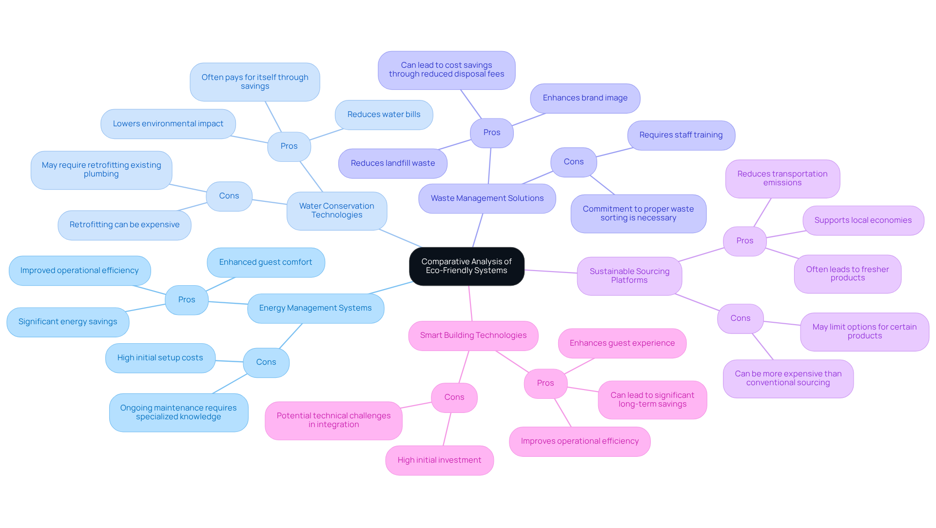 The central node represents the overall topic, while each branch shows a specific eco-friendly system. The pros and cons are listed under each system, helping you quickly see the benefits and drawbacks of each option.