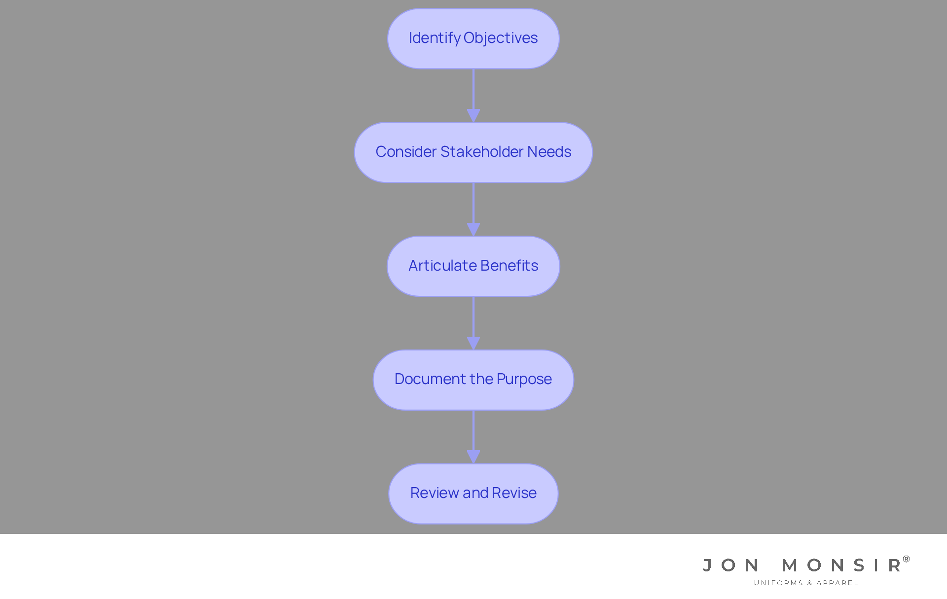 Each box represents a step in the process of defining your branded apparel policy. Follow the arrows to see how each step connects and builds on the previous one.