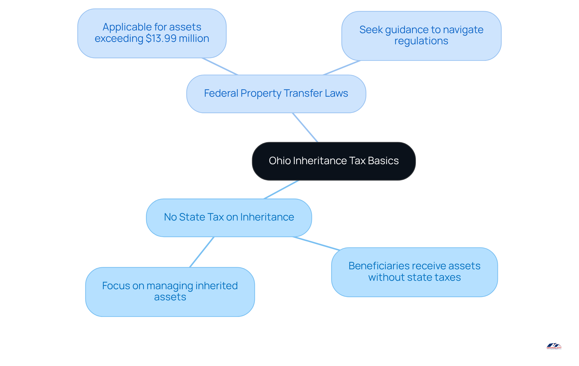 The central node covers the main topic, while branches represent key points and related information. Each branch and sub-branch helps to clarify specific aspects of Ohio's inheritance tax situation and its implications. The central node covers the main topic, while branches represent key points and related information. Each branch and sub-branch helps to clarify specific aspects of Ohio's inheritance tax situation and its implications.