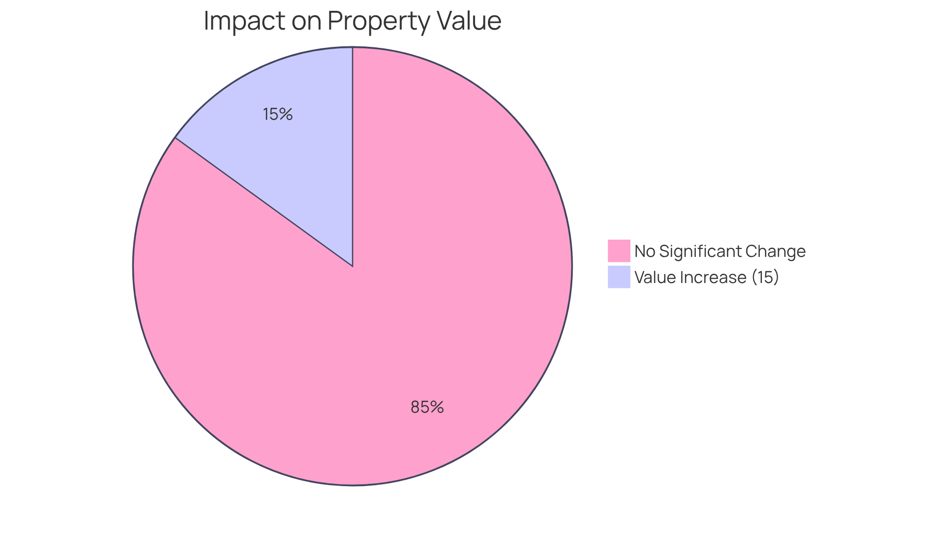 The green segment shows the percentage of properties that see a 15% increase in value due to synthetic turf, while the gray segment represents properties that do not experience a significant change in value. The green segment shows the percentage of properties that see a 15% increase in value due to synthetic turf, while the gray segment represents properties that do not experience a significant change in value.