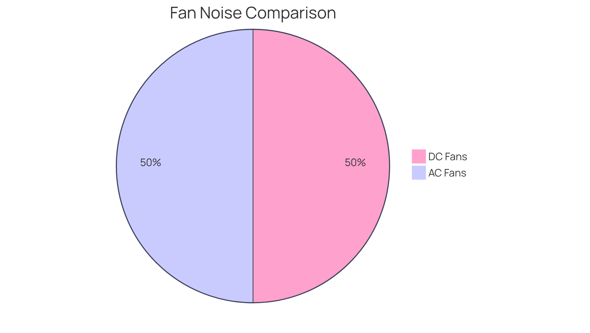 This pie chart shows how much quieter DC fans are compared to AC fans. The blue slice represents the quieter DC fans, while the red slice represents the standard noise level of AC fans. A bigger slice means a quieter operation!