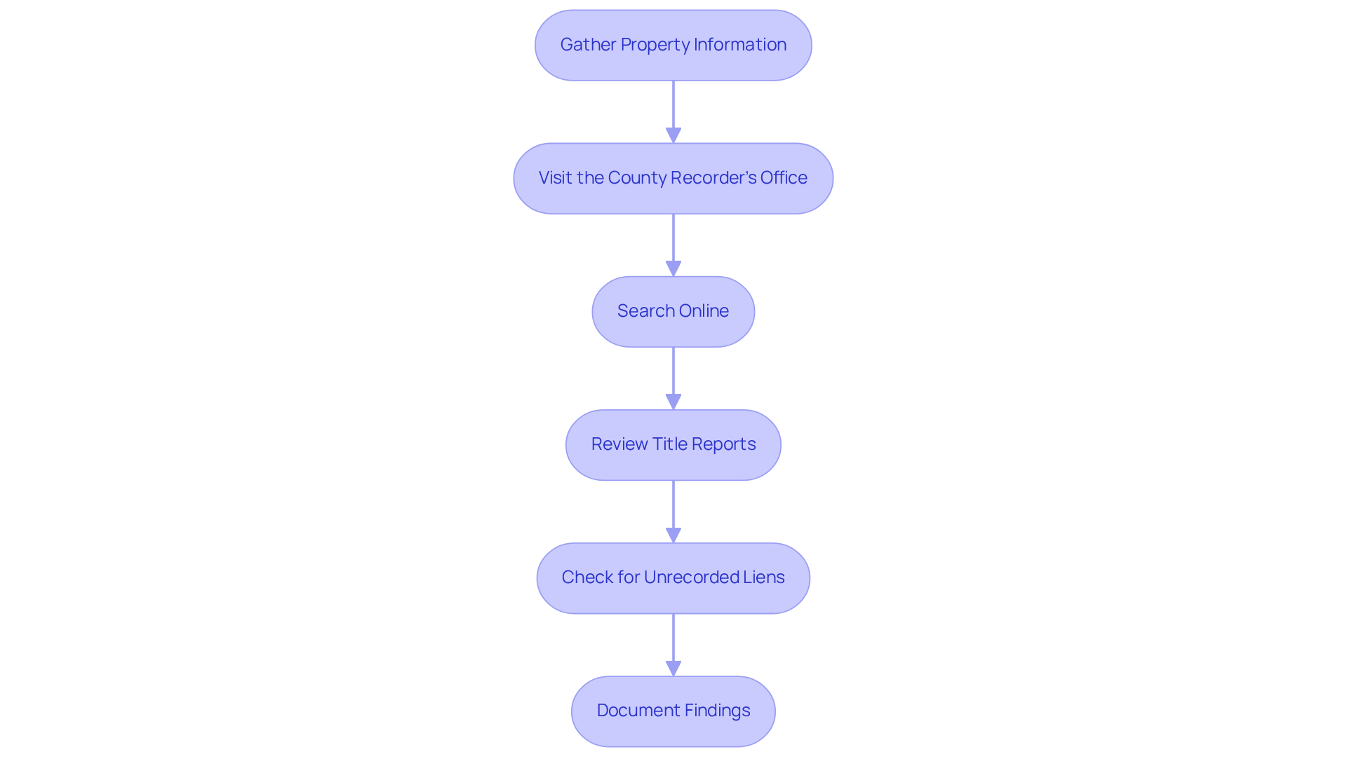 Each box represents a step in the lien search process. Follow the arrows to see how to move from one step to the next, ensuring you complete each part before moving on. Each box represents a step in the lien search process. Follow the arrows to see how to move from one step to the next, ensuring you complete each part before moving on.