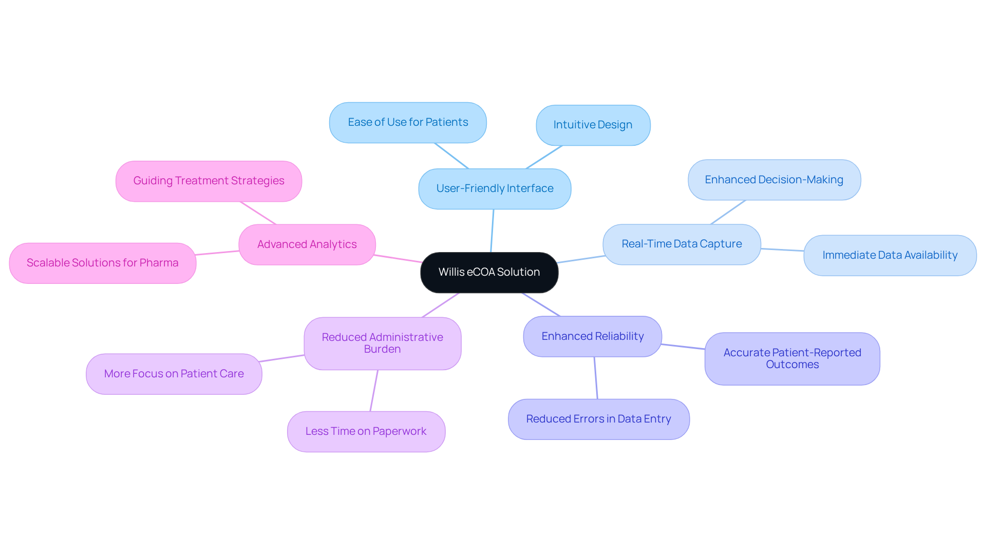 The central node represents the Willis eCOA solution, while the branches illustrate its key features and benefits. Follow the branches to explore how each aspect contributes to improved clinical data collection.