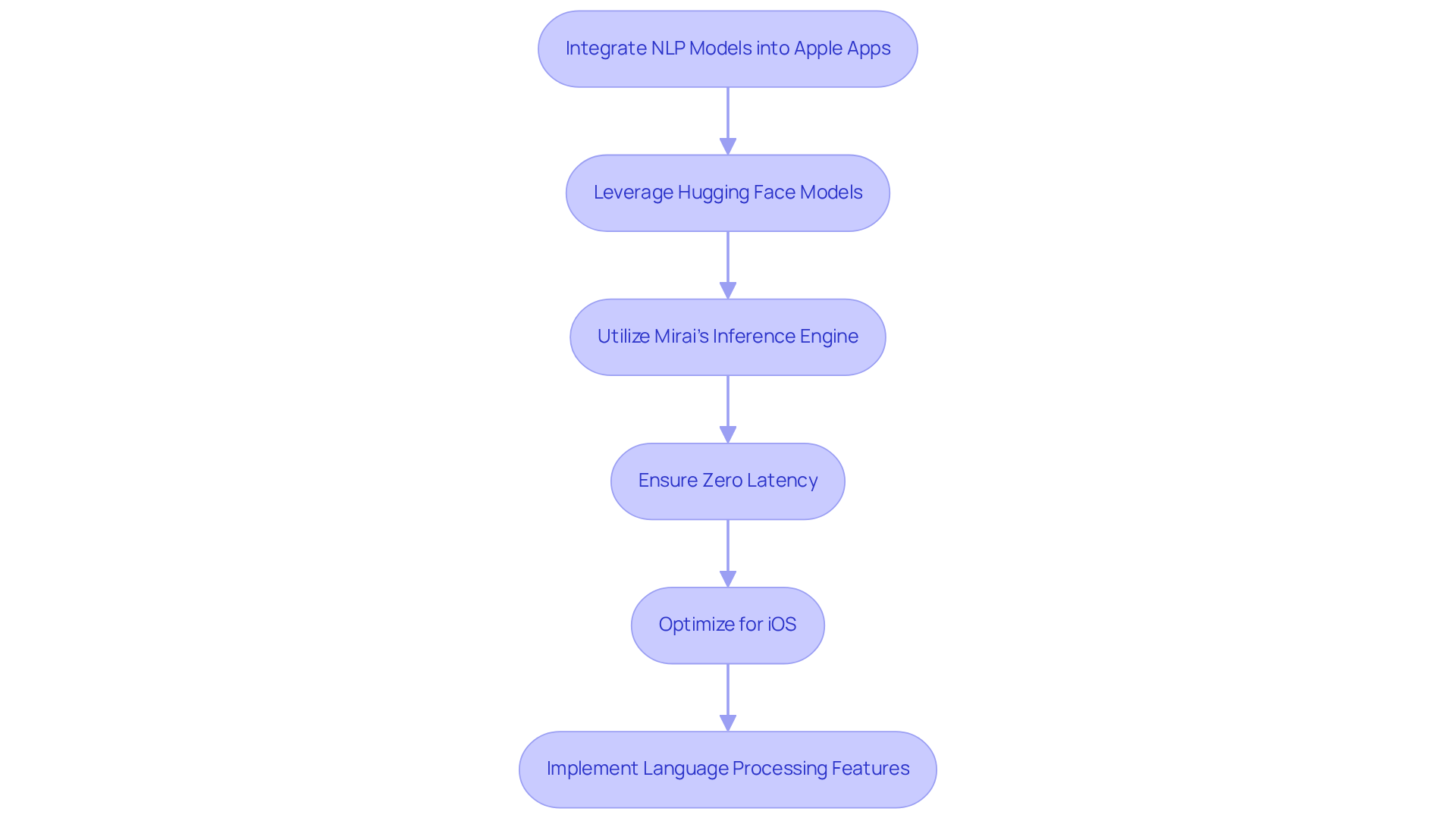 Follow the arrows to see the steps developers take to integrate advanced NLP models into Apple applications, from leveraging Hugging Face to implementing features that enhance user experience.