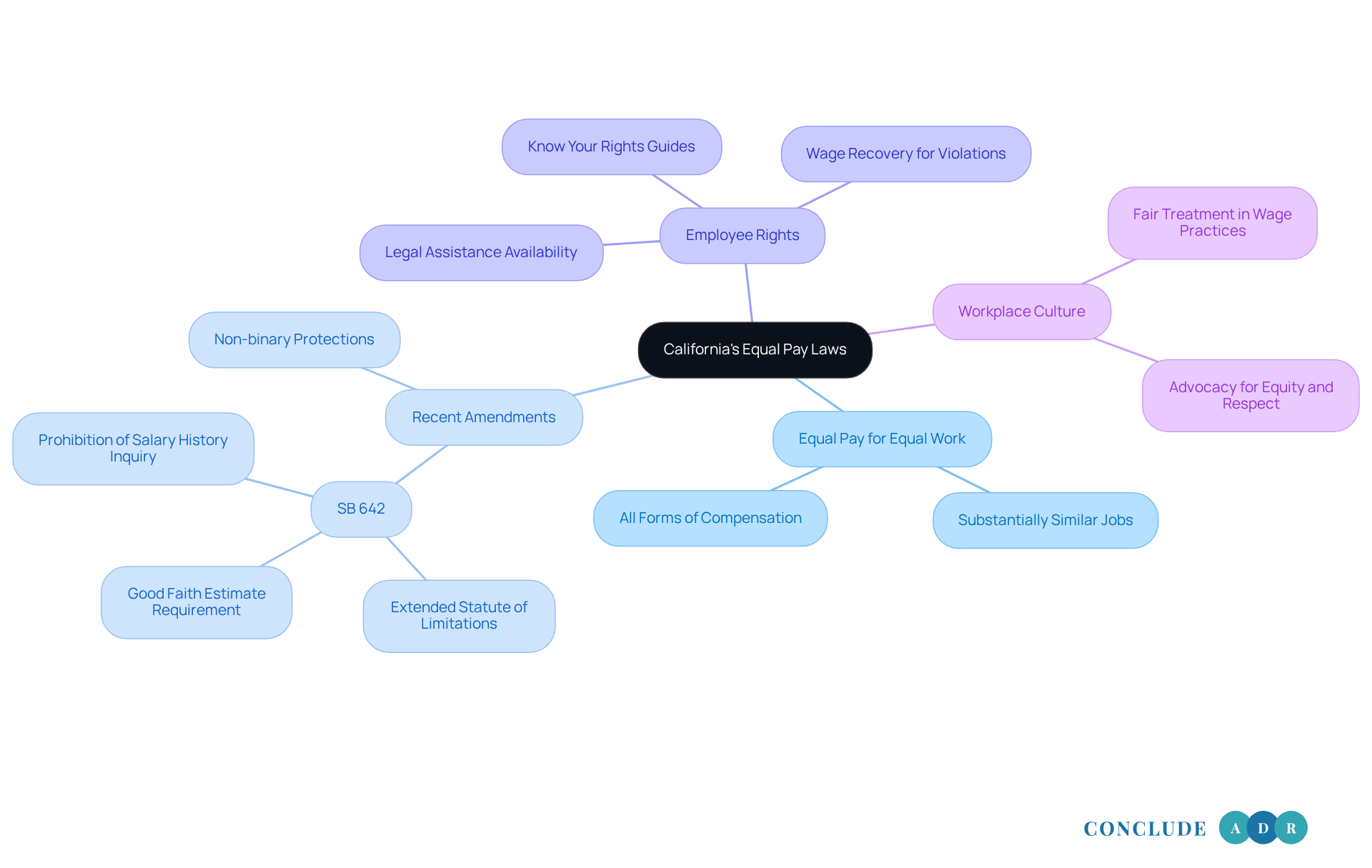 Start at the center with the main topic of equal pay laws, then explore the branches to see important details like amendments and employee rights. Each branch represents a key aspect of the laws, helping you understand how they connect. Start at the center with the main topic of equal pay laws, then explore the branches to see important details like amendments and employee rights. Each branch represents a key aspect of the laws, helping you understand how they connect.
