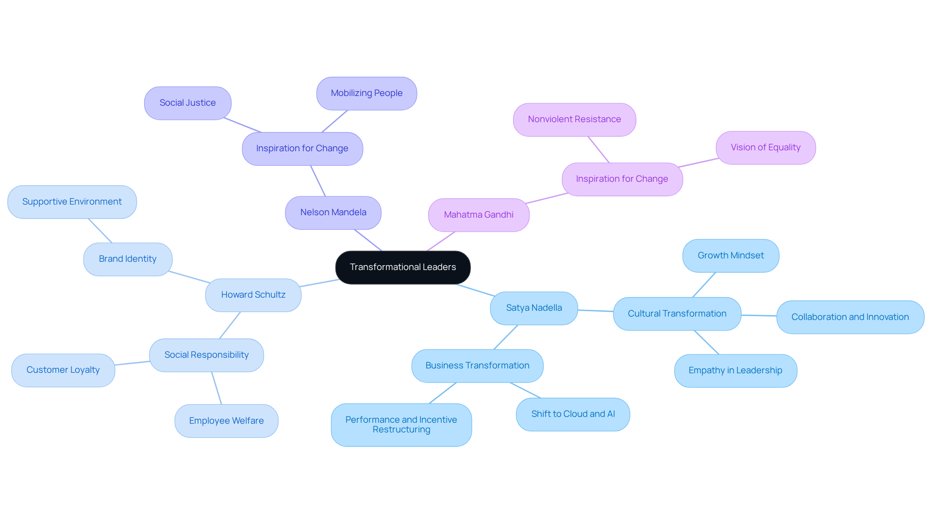 The central node represents transformational leadership, while each branch highlights a leader and their unique contributions. Follow the branches to see how each leader has influenced their organization and society. The central node represents transformational leadership, while each branch highlights a leader and their unique contributions. Follow the branches to see how each leader has influenced their organization and society.