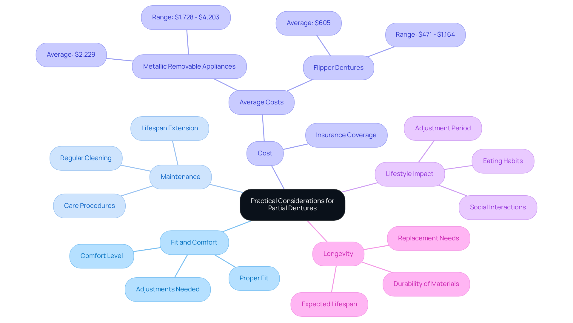 The central node represents the main topic, while the branches show different factors to consider. Each branch can be explored for more details, helping you understand how each aspect contributes to your experience with partial dentures.