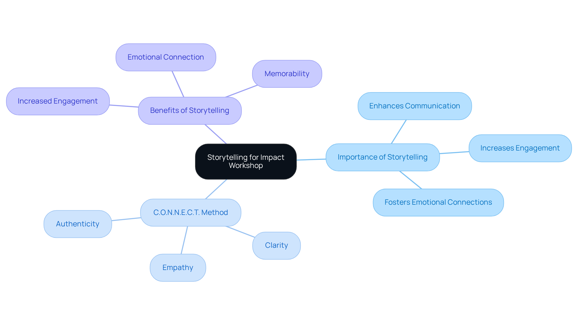 The center shows the main workshop theme, with branches illustrating the importance of storytelling, the C.O.N.N.E.C.T. method, and its many benefits. Each branch connects ideas, helping you see how they relate to the central concept. The center shows the main workshop theme, with branches illustrating the importance of storytelling, the C.O.N.N.E.C.T. method, and its many benefits. Each branch connects ideas, helping you see how they relate to the central concept.