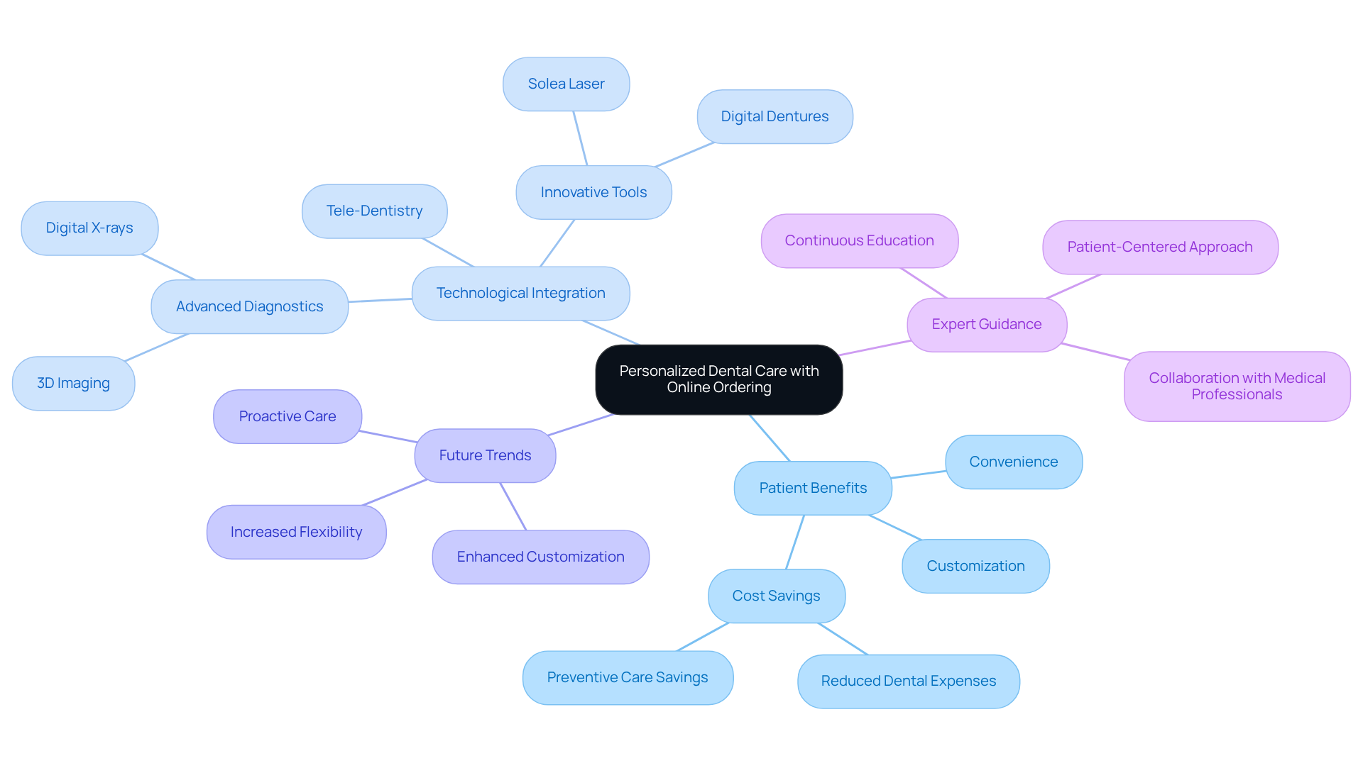 The center represents the main theme of personalized dental care. Each branch shows different aspects of this evolution, helping you understand how they connect and contribute to a better patient experience.