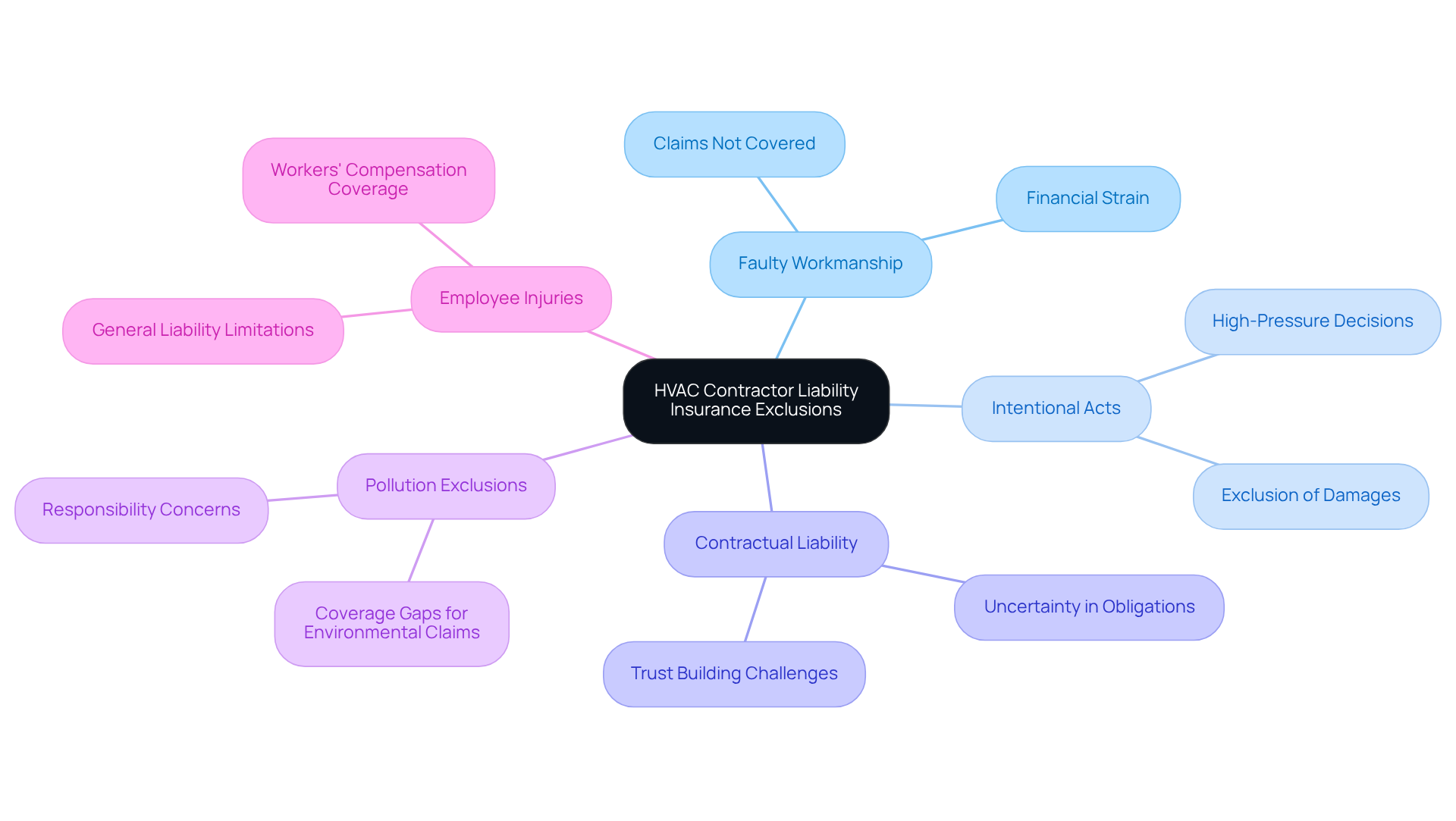 The central node represents the overall theme of insurance exclusions. Each branch highlights a specific exclusion, with additional details showing why it matters to contractors. This layout helps you visualize what areas need attention in your insurance coverage.