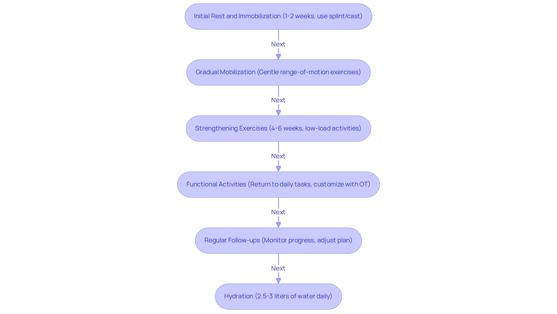 This flowchart outlines the steps you will take during your recovery from wrist surgery. Each box represents a stage in your rehabilitation journey, showing how you progress from rest to regaining full function. Follow the arrows to see how each step connects to the next!
