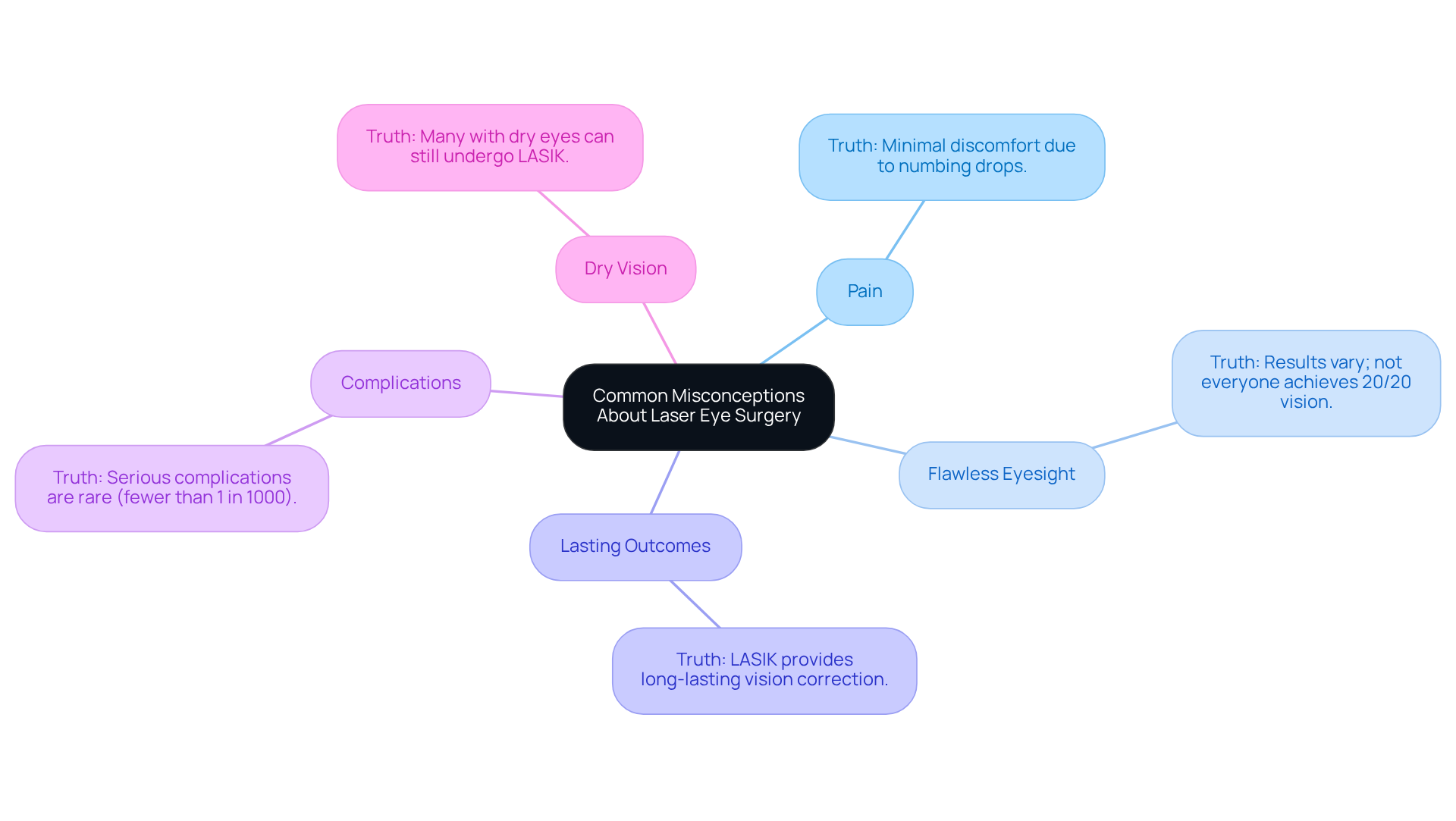 This mindmap helps you navigate through common myths about laser eye surgery. Each branch represents a myth, and the sub-branches reveal the truths that debunk them. Follow the connections to understand how these misconceptions can cloud your decision-making. This mindmap helps you navigate through common myths about laser eye surgery. Each branch represents a myth, and the sub-branches reveal the truths that debunk them. Follow the connections to understand how these misconceptions can cloud your decision-making.