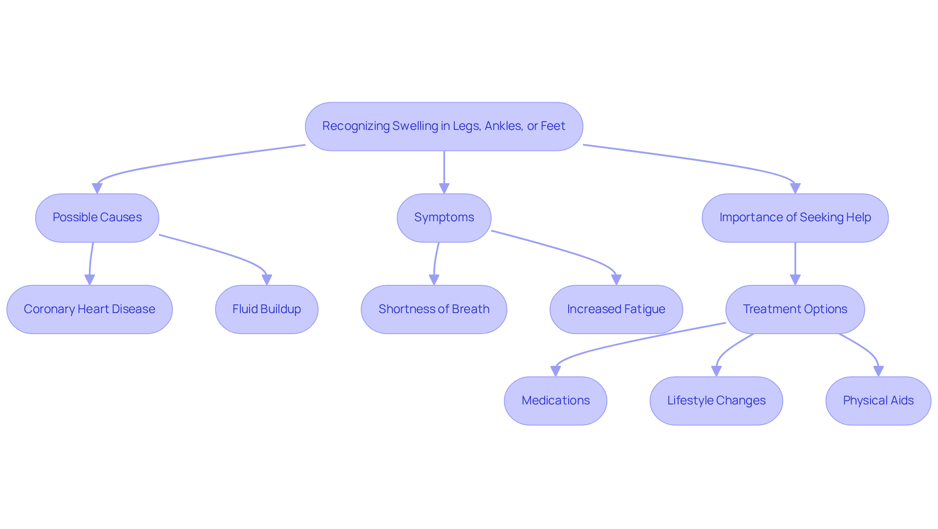 This flowchart helps you visualize the journey from noticing swelling in your legs or feet to understanding its causes and exploring treatment options. Each step guides you through recognizing symptoms, the importance of seeking help, and the various treatments available.