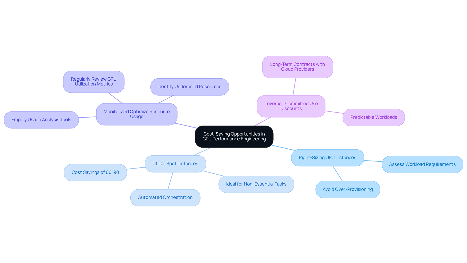 The central node represents the main topic, while the branches show different strategies for saving costs. Each strategy can be explored further for specific actions or benefits.